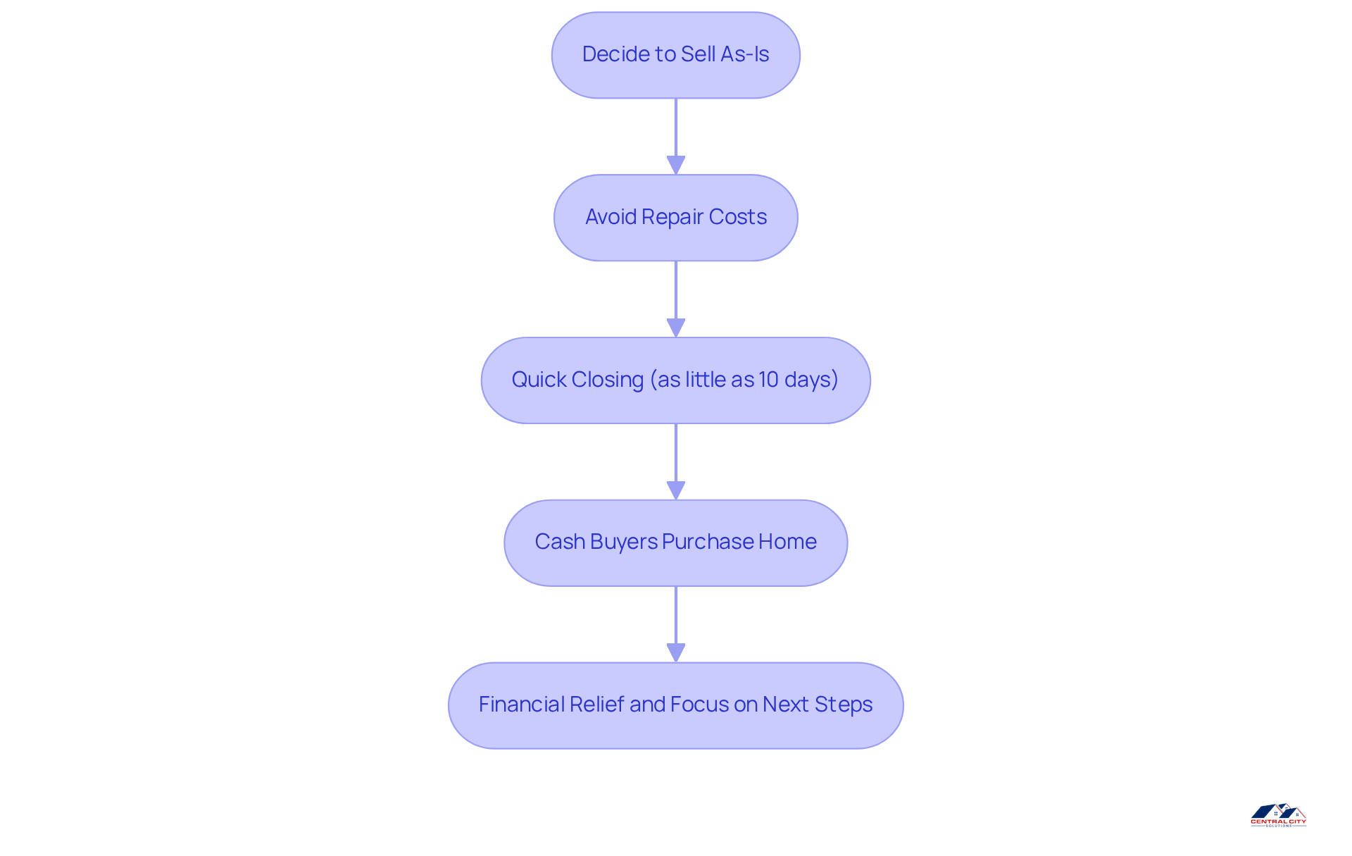 Follow the arrows to see the steps involved in selling your home without repairs — from making the decision to the relief of completing the sale quickly.