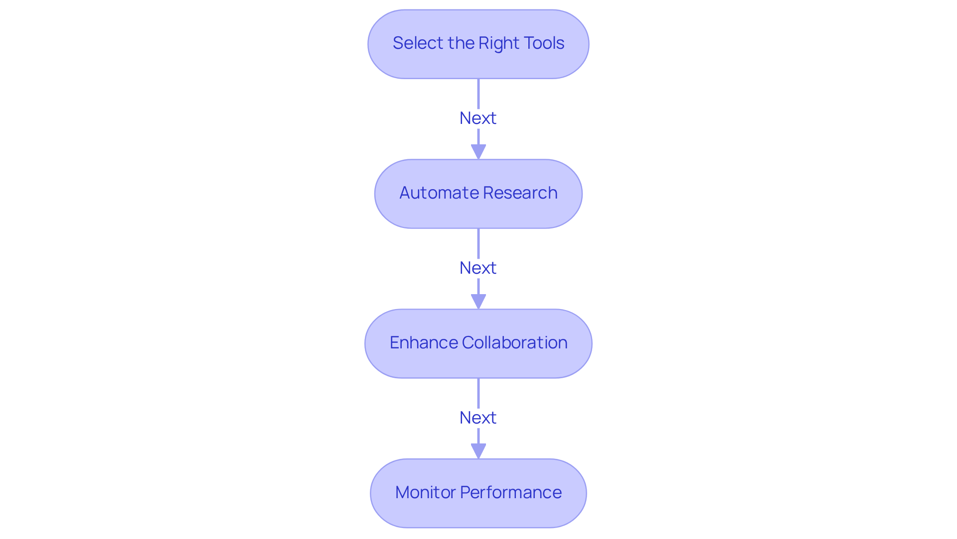 Each box represents a key practice in using AI for content creation. Follow the arrows to see the recommended order of implementation for the best results. Each box represents a key practice in using AI for content creation. Follow the arrows to see the recommended order of implementation for the best results.