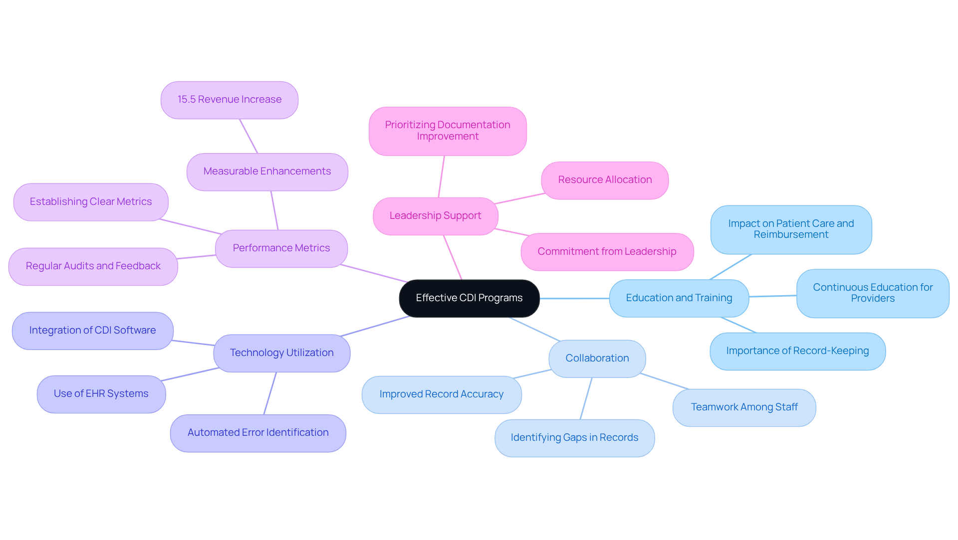 The central node represents the main topic of CDI programs, while the branches show the essential components that contribute to their success. Each component is further detailed with specific actions or benefits.