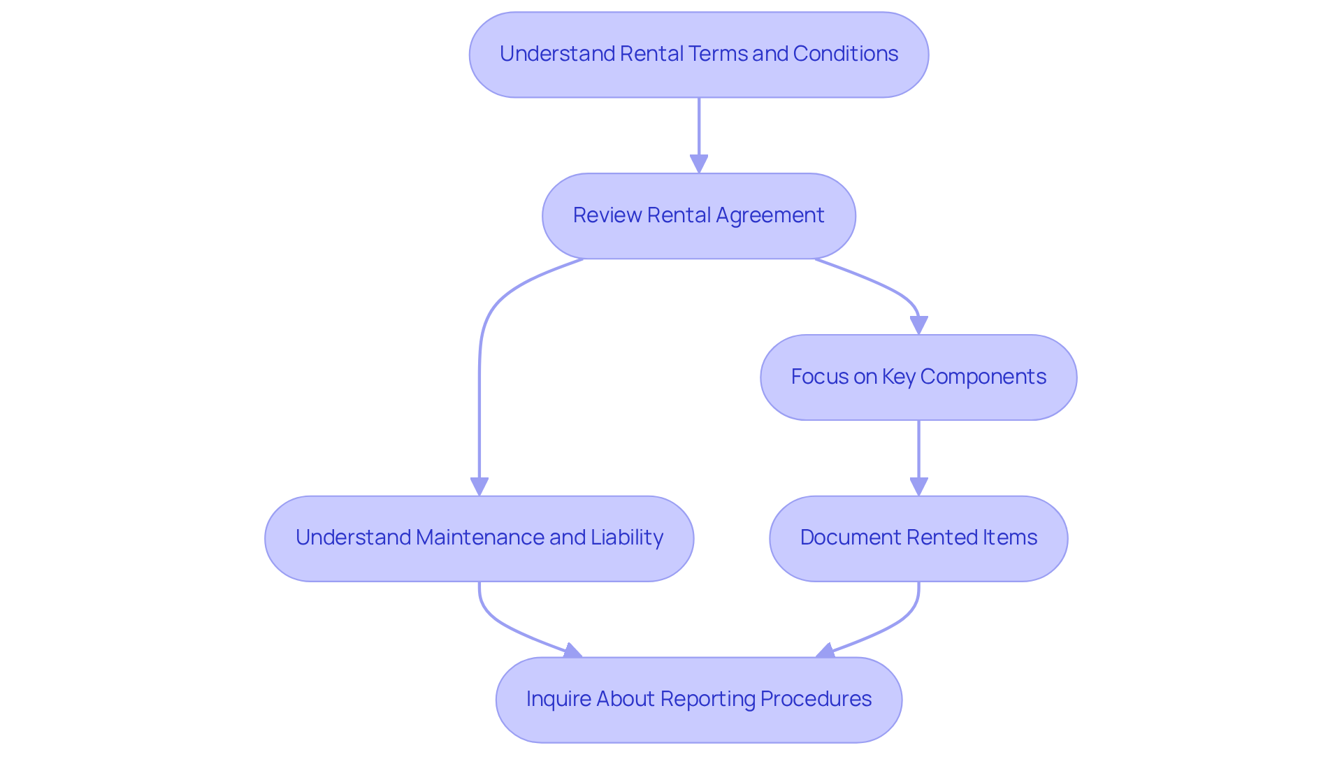 Each box represents a step in the process of understanding rental terms. Follow the arrows to see how each step leads to the next, ensuring you cover all important aspects before finalizing your rental.