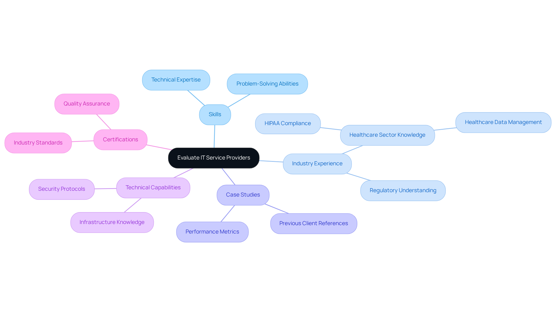 The center represents the main evaluation focus, while the branches show different aspects to consider when choosing a provider. Each sub-branch provides more detail on specific criteria. The center represents the main evaluation focus, while the branches show different aspects to consider when choosing a provider. Each sub-branch provides more detail on specific criteria.