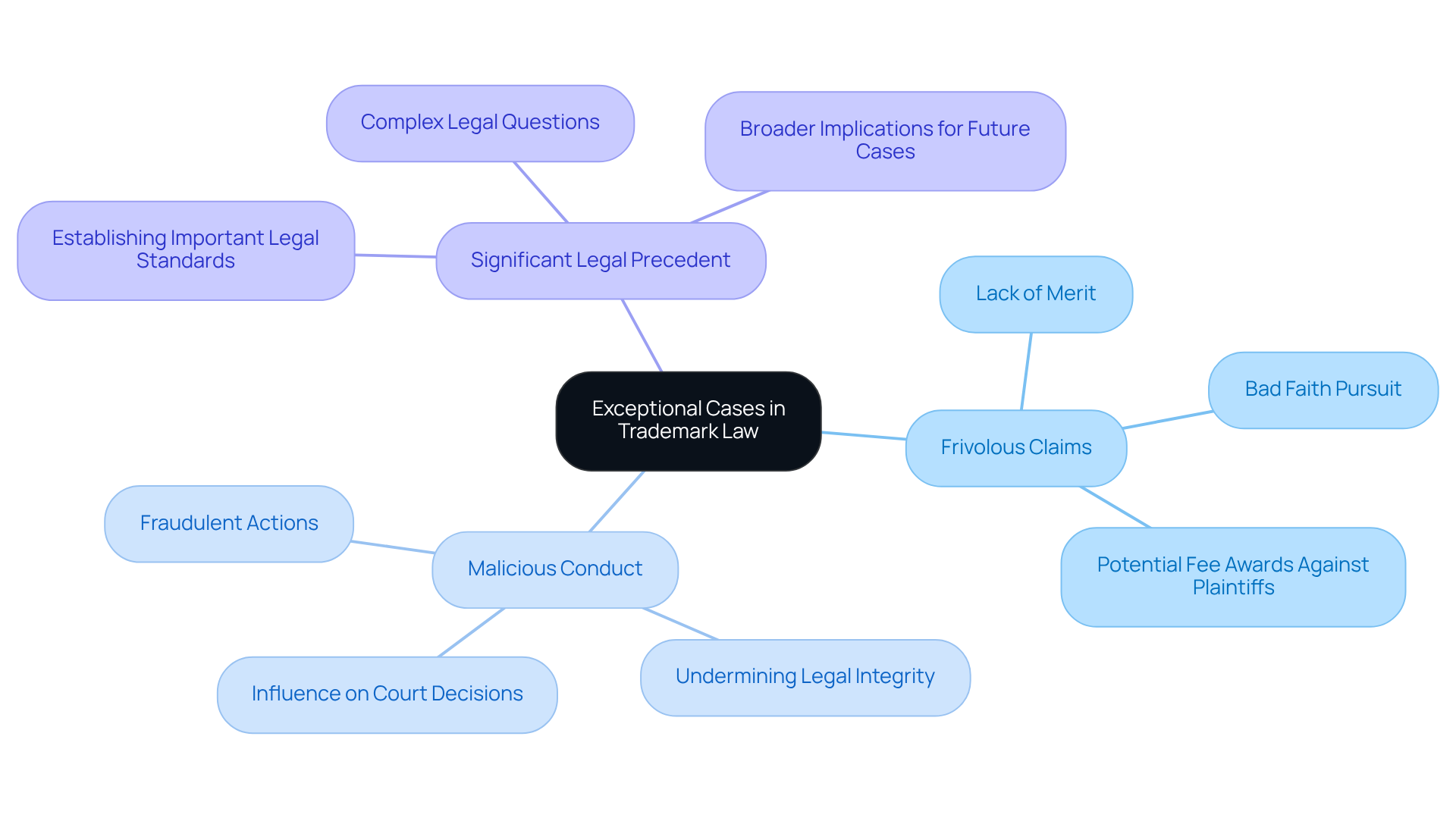 This mindmap illustrates the key factors that can make a trademark case 'exceptional'. Each branch represents a different criterion that can influence whether attorney fees are awarded, helping you see how these elements connect to the overall theme. This mindmap illustrates the key factors that can make a trademark case 'exceptional'. Each branch represents a different criterion that can influence whether attorney fees are awarded, helping you see how these elements connect to the overall theme.