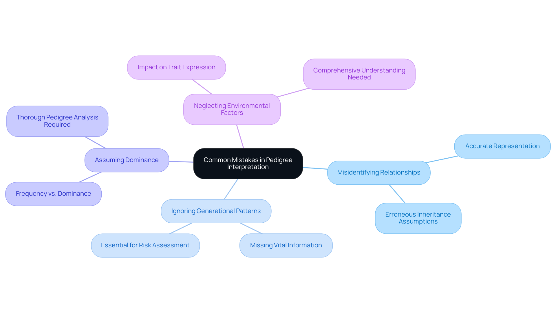 The central node represents the main topic, while the branches show specific mistakes to avoid. Each mistake is explained in its own section, helping you understand how they can impact genetic counseling.