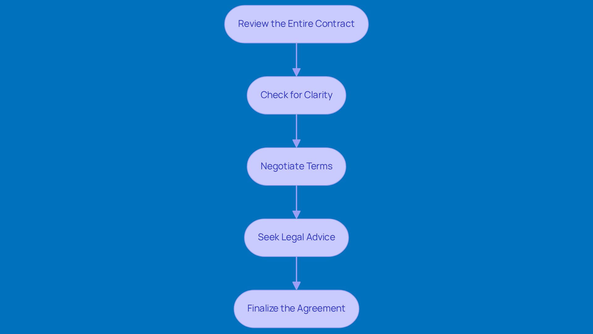 Follow the arrows from the top to the bottom to see the steps you need to take when reviewing your contract. Each box shows what you should do at that stage, helping you make sure everything is clear and agreed upon before you sign. Follow the arrows from the top to the bottom to see the steps you need to take when reviewing your contract. Each box shows what you should do at that stage, helping you make sure everything is clear and agreed upon before you sign.