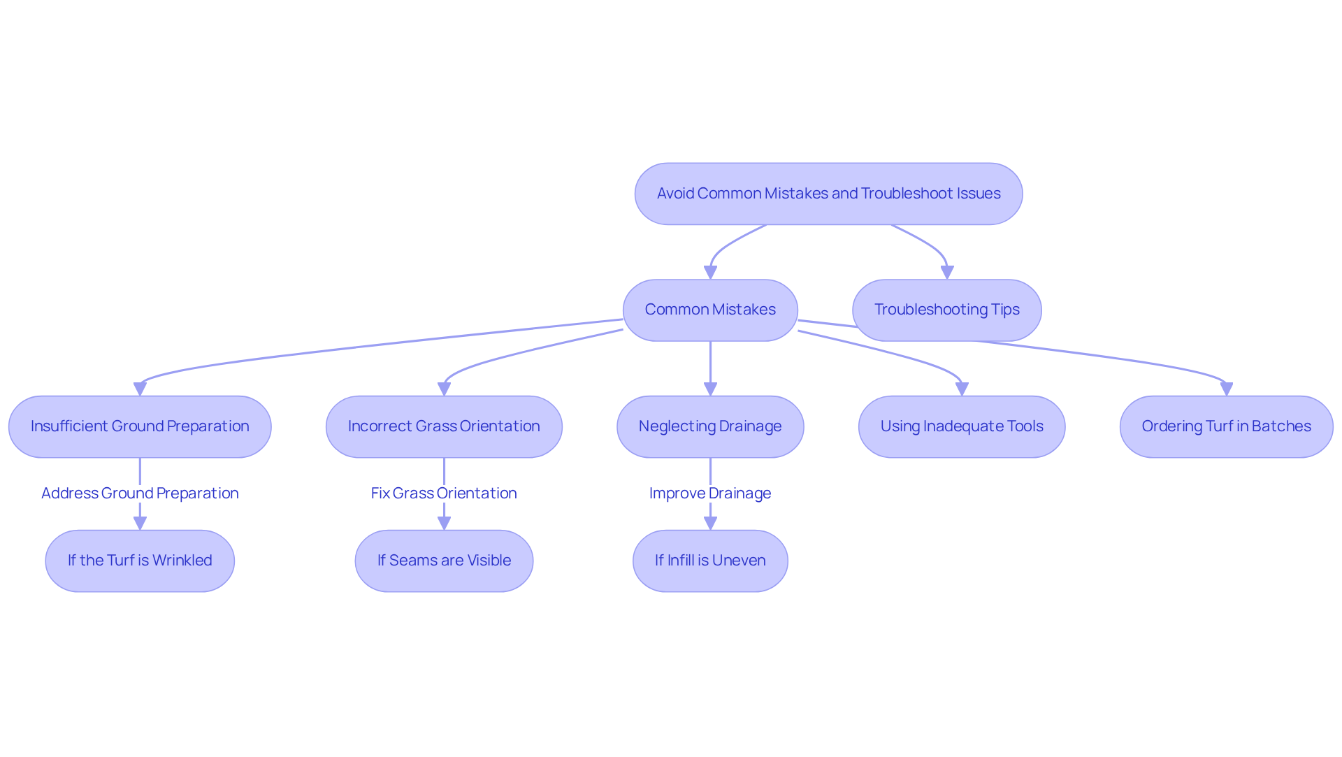 Each box represents a common mistake or troubleshooting tip. Follow the arrows to see how to address each mistake effectively.