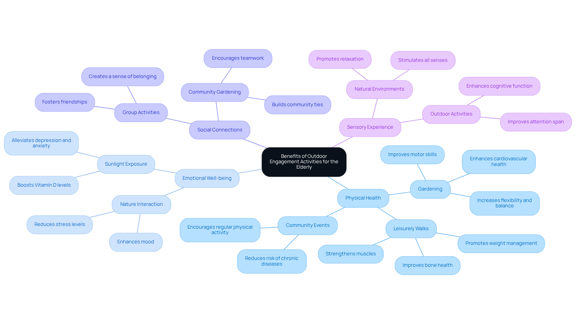 The center node represents the overall theme, and each branch shows a key benefit, with smaller branches detailing specific activities or related outcomes — follow the branches to explore how these activities support seniors' well-being.