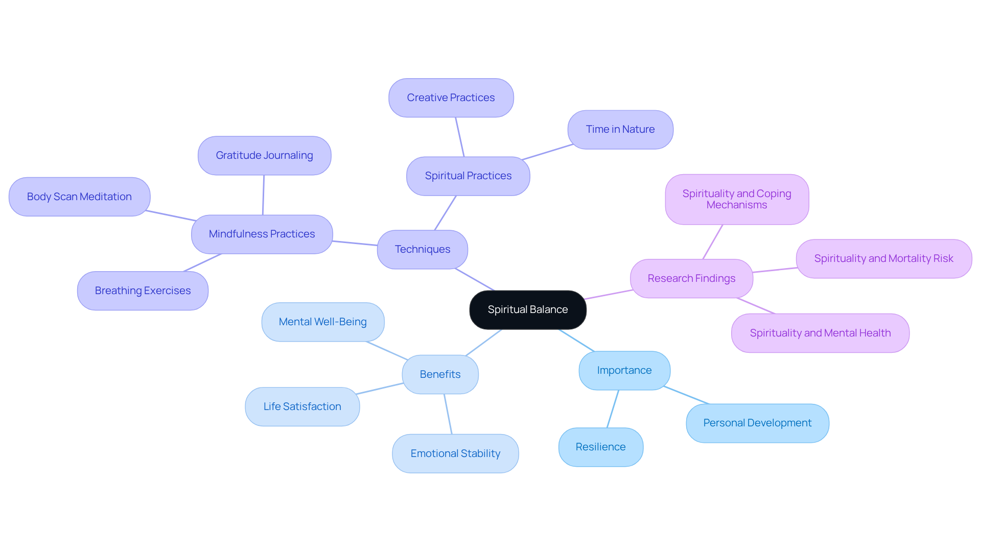 The central idea is spiritual balance, and the branches show its various aspects. Each color-coded branch highlights a different dimension, making it easy to understand the relationships between them.