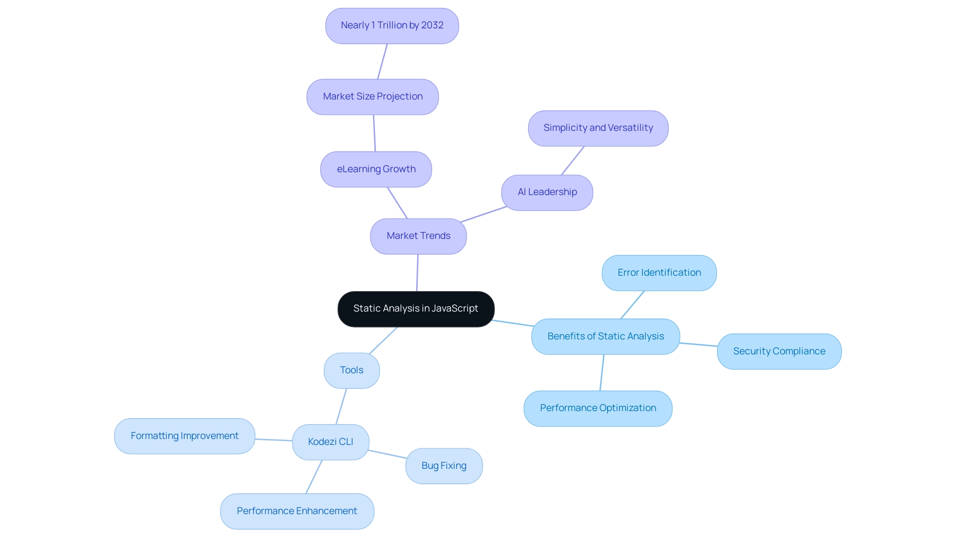 The central node represents the main topic, with branches for benefits, tools, and market trends, each distinguished by different colors.