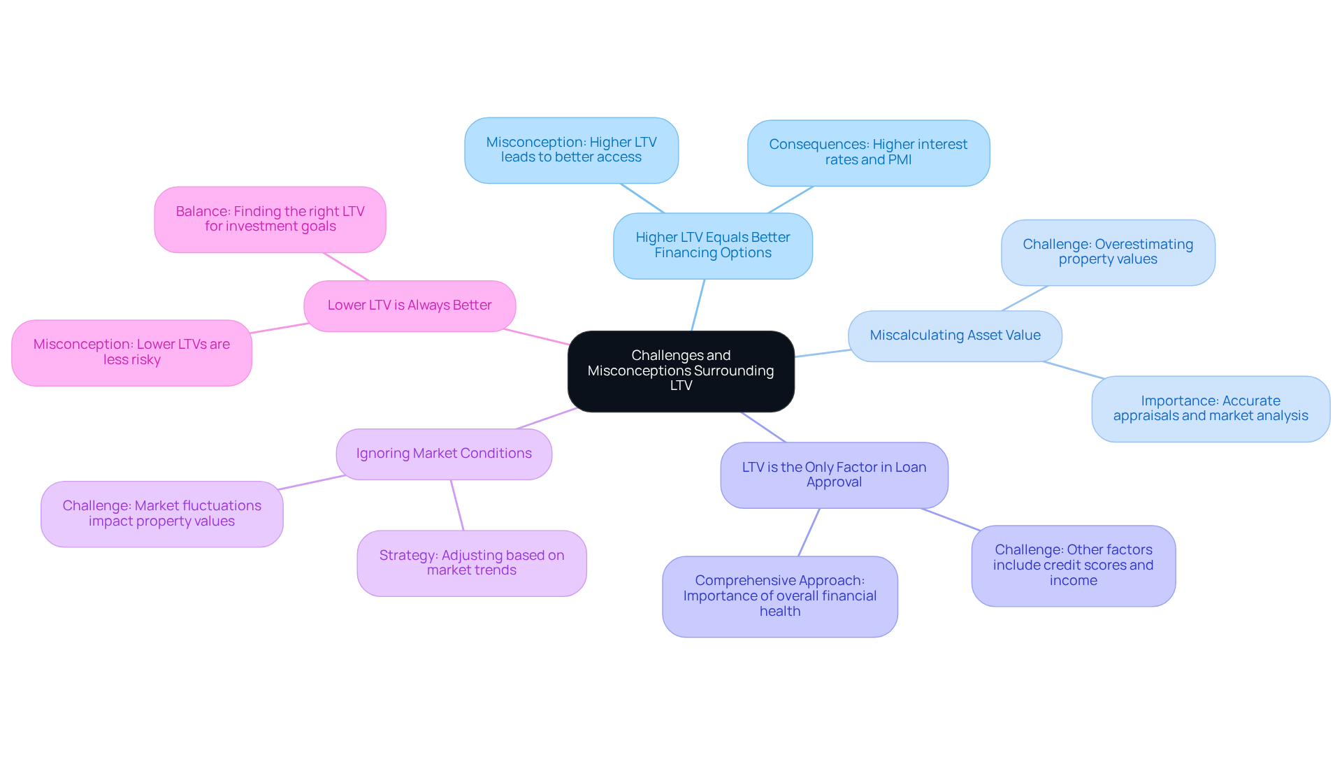 The central node represents the main topic of LTV challenges. Each branch represents a specific misconception or challenge, with further details available as you explore each branch. This layout helps you see how different ideas connect and the importance of understanding LTV in real estate investing.