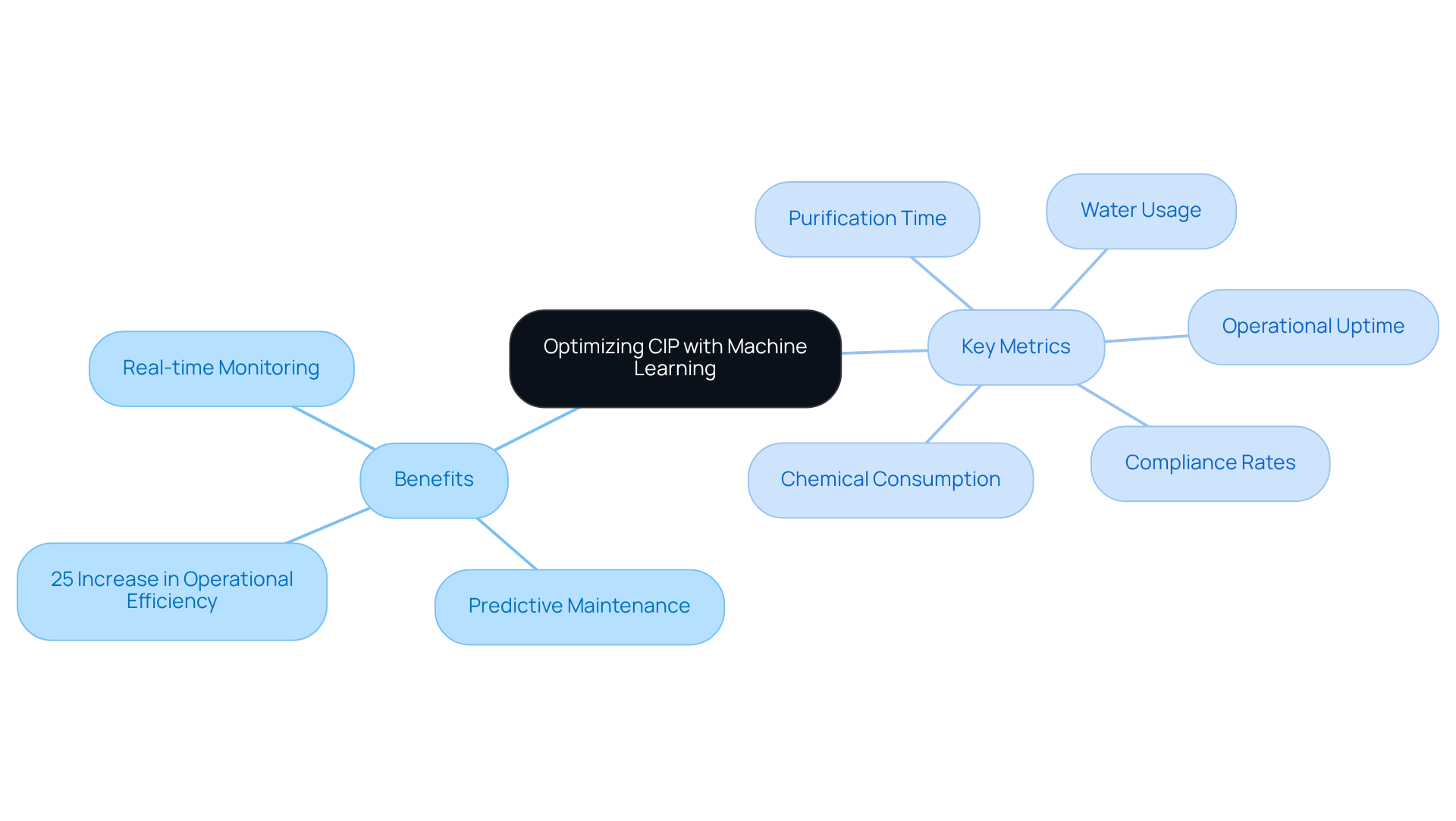 The center shows the main focus on CIP optimization, while the branches highlight the benefits and metrics that help measure success. Each branch connects back to the central theme, illustrating how they contribute to the overall goal. The center shows the main focus on CIP optimization, while the branches highlight the benefits and metrics that help measure success. Each branch connects back to the central theme, illustrating how they contribute to the overall goal.