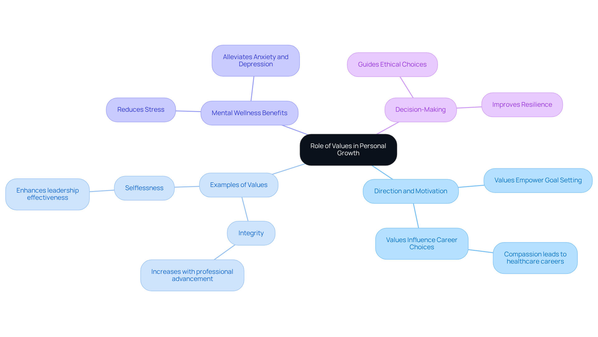 The central node represents the main theme of values, with branches illustrating how they influence various aspects of personal growth and well-being. Each sub-branch provides specific examples or benefits related to the main topic.