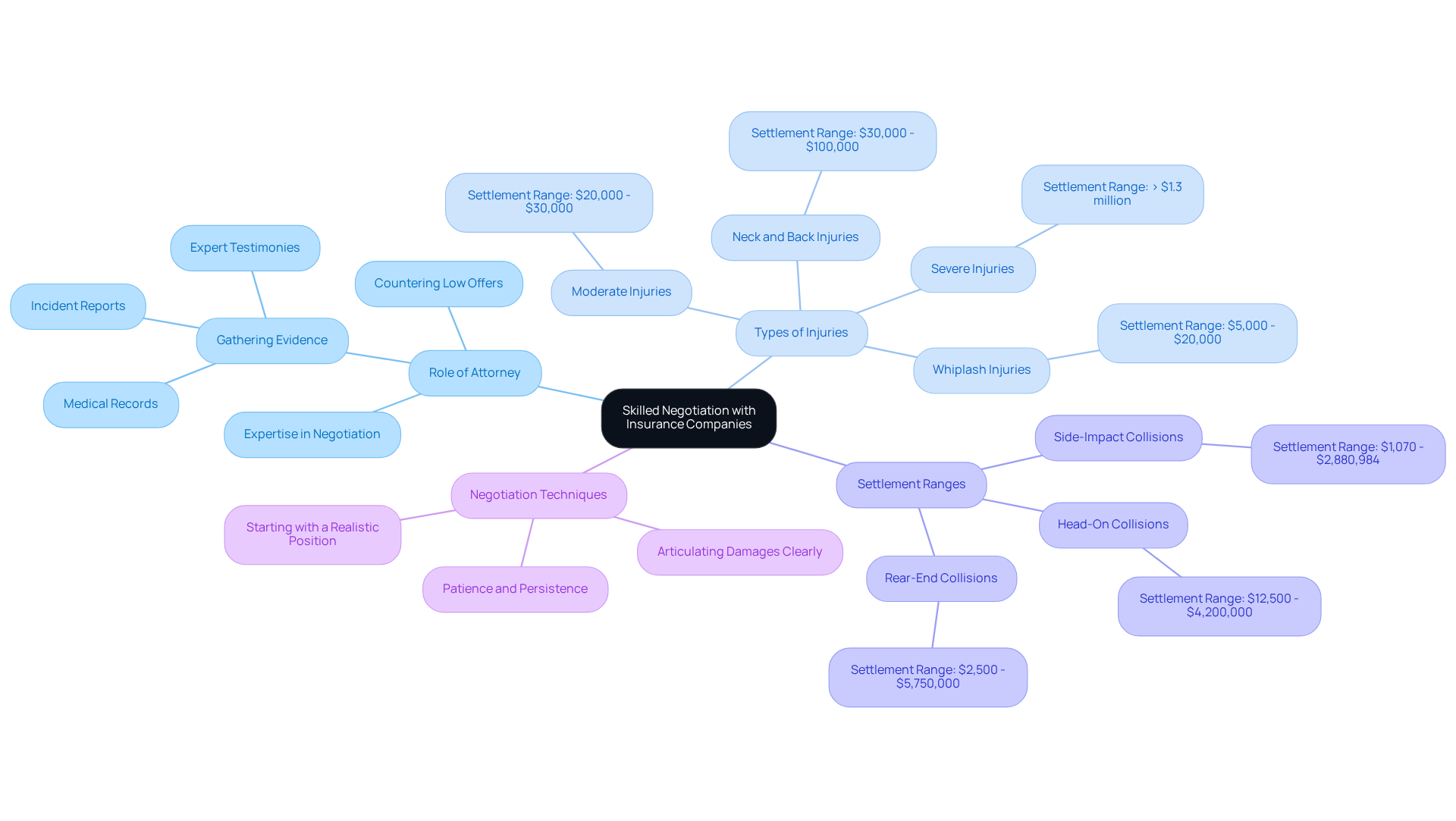 The central node represents the main topic, while the branches show related areas of focus. Each type of injury and its settlement range is detailed under the appropriate branch, helping you understand the complexities of negotiation.