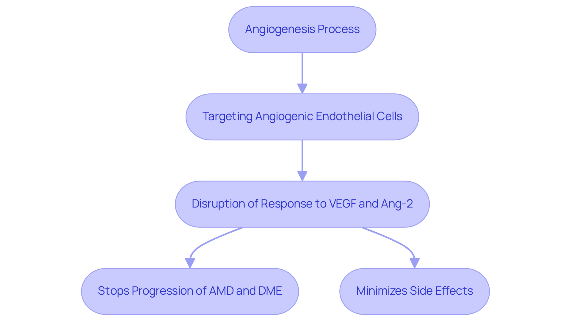 Follow the arrows to see how the compound works step-by-step, from targeting cells to achieving positive outcomes for retinal diseases.