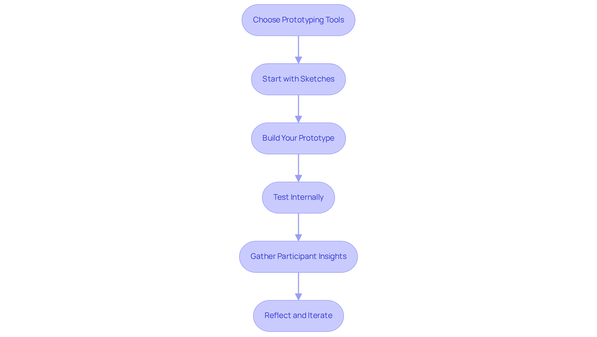 Each box represents a step in the UI prototyping process. Follow the arrows to see how each step leads to the next, helping you navigate from tool selection to gathering user feedback.
