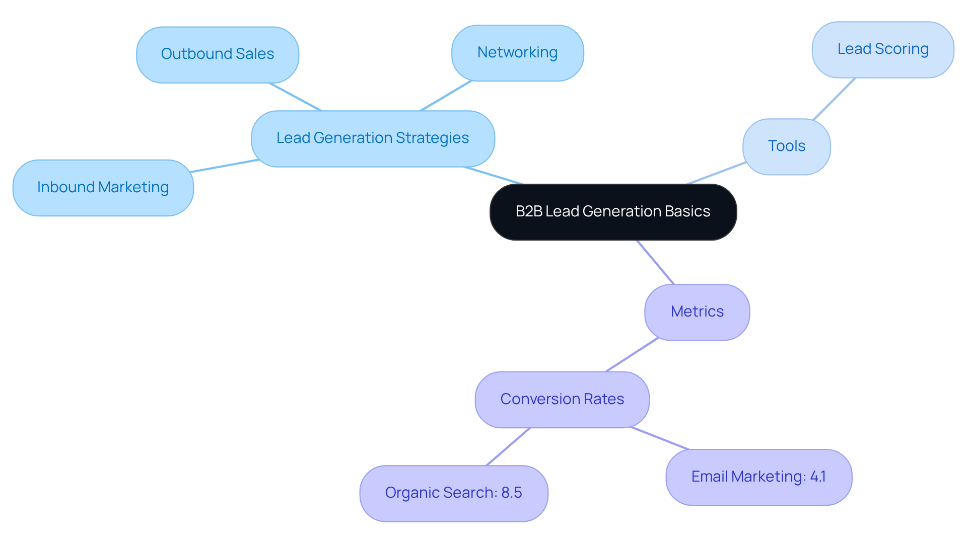 Master How to Generate Leads for Your B2B Business Effectively