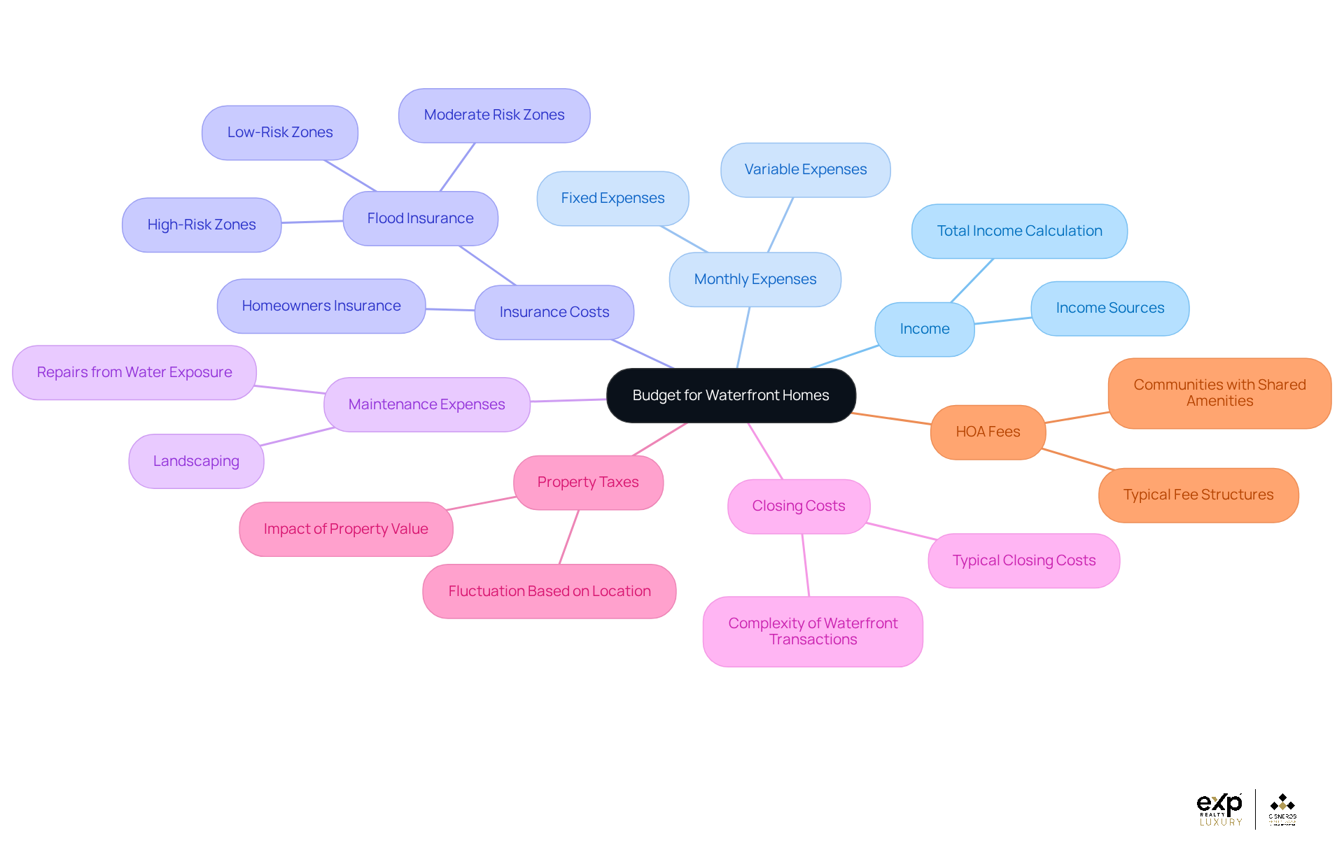 The central node represents your overall budget for waterfront homes. Each branch shows a different financial aspect to consider, helping you visualize how they all connect to your budgeting process.