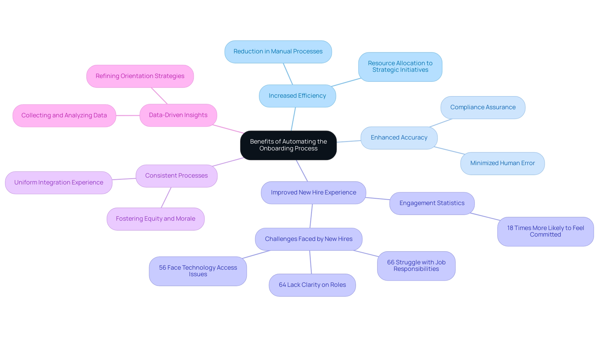 The central node represents the automation of onboarding, with branches illustrating distinct benefits and sub-branches providing further details and statistics.