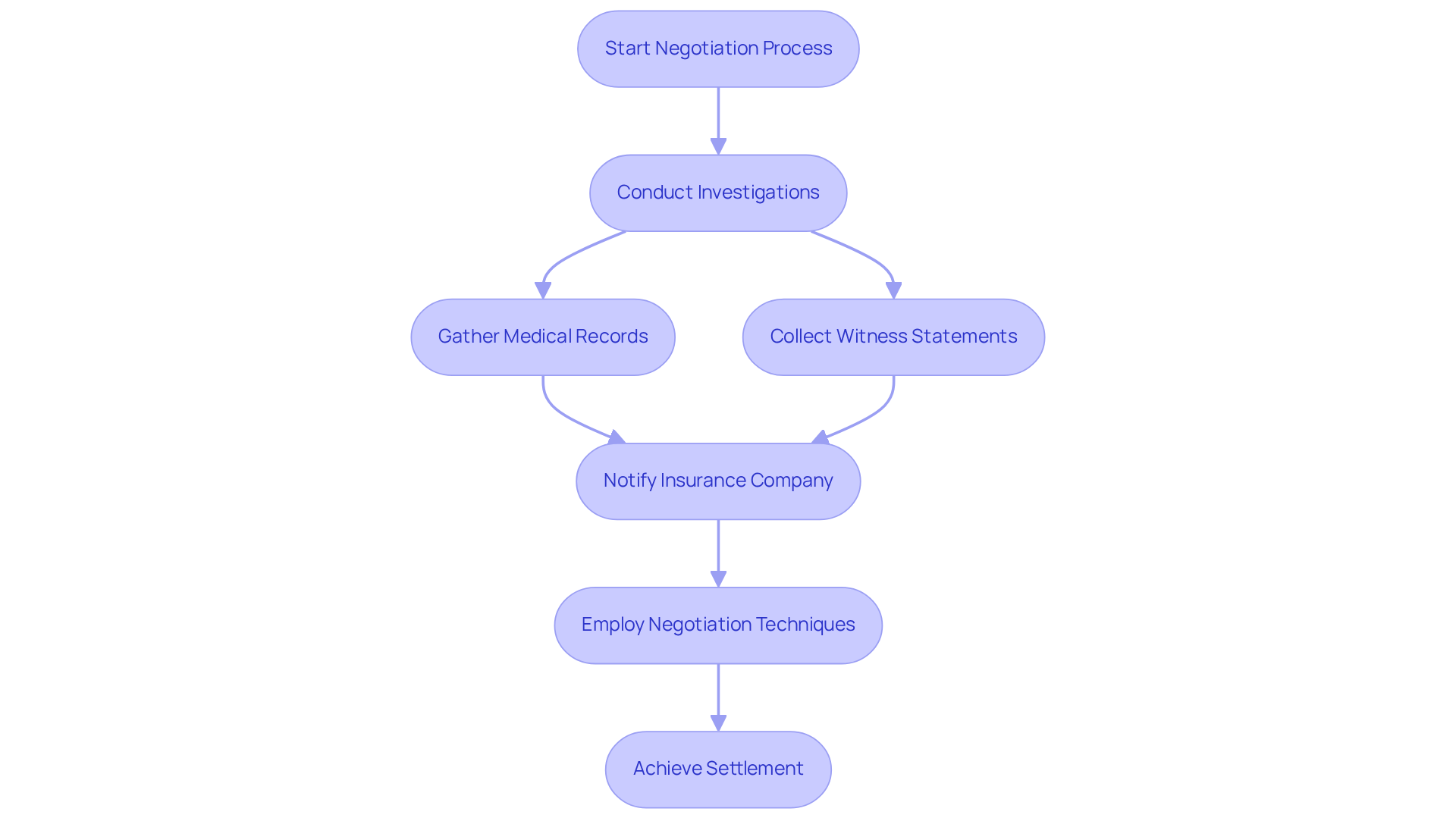 This flowchart outlines the steps involved in negotiating a personal injury claim. Follow the arrows from investigations to settlement to see how each part contributes to achieving a fair outcome.