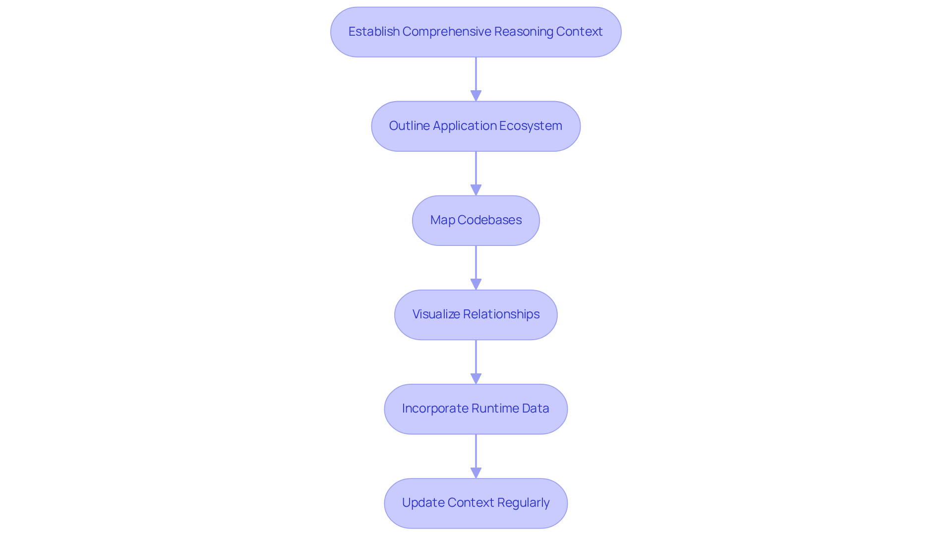Each box represents a step in the process of creating a reasoning context for AI tools. Follow the arrows to see how each step connects and builds upon the previous one.