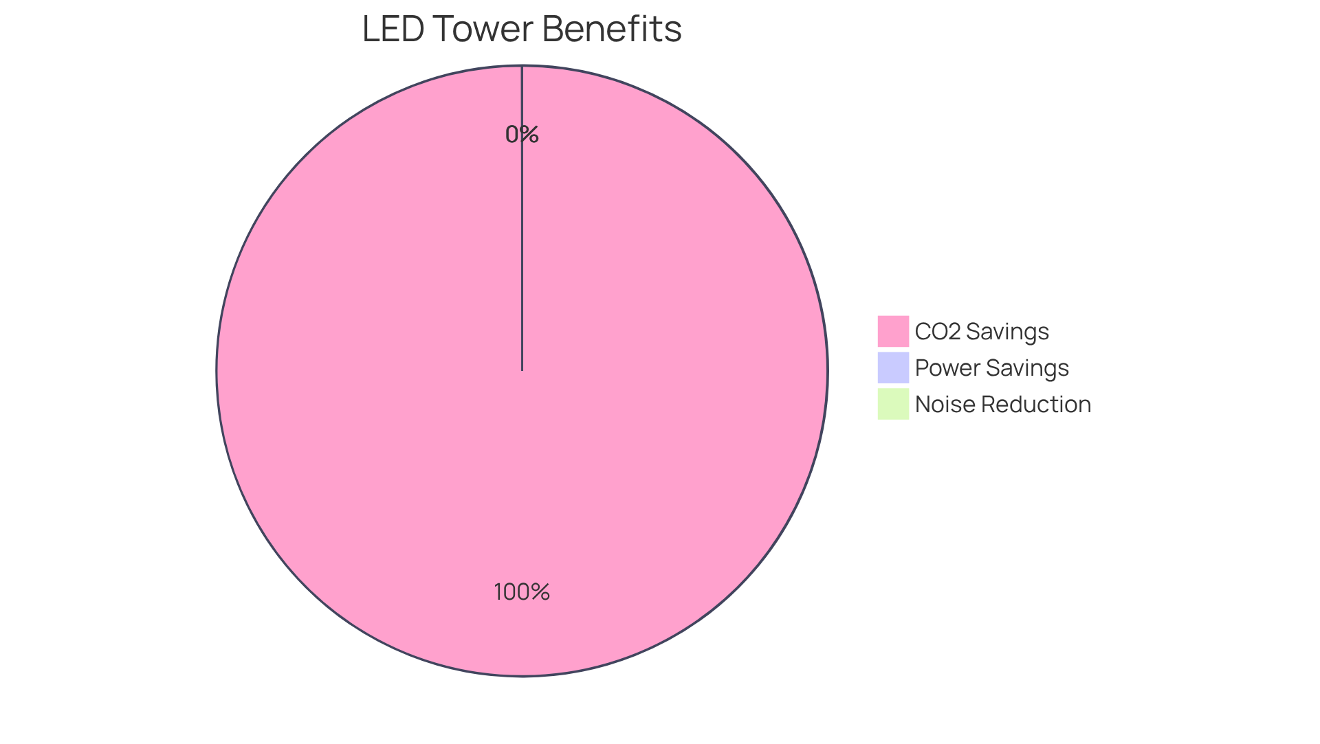 Each segment of the pie chart shows how much LED light towers save in different areas. The bigger the slice, the more significant the benefit - from cutting down on power use to reducing CO2 emissions and noise pollution. Each segment of the pie chart shows how much LED light towers save in different areas. The bigger the slice, the more significant the benefit - from cutting down on power use to reducing CO2 emissions and noise pollution.