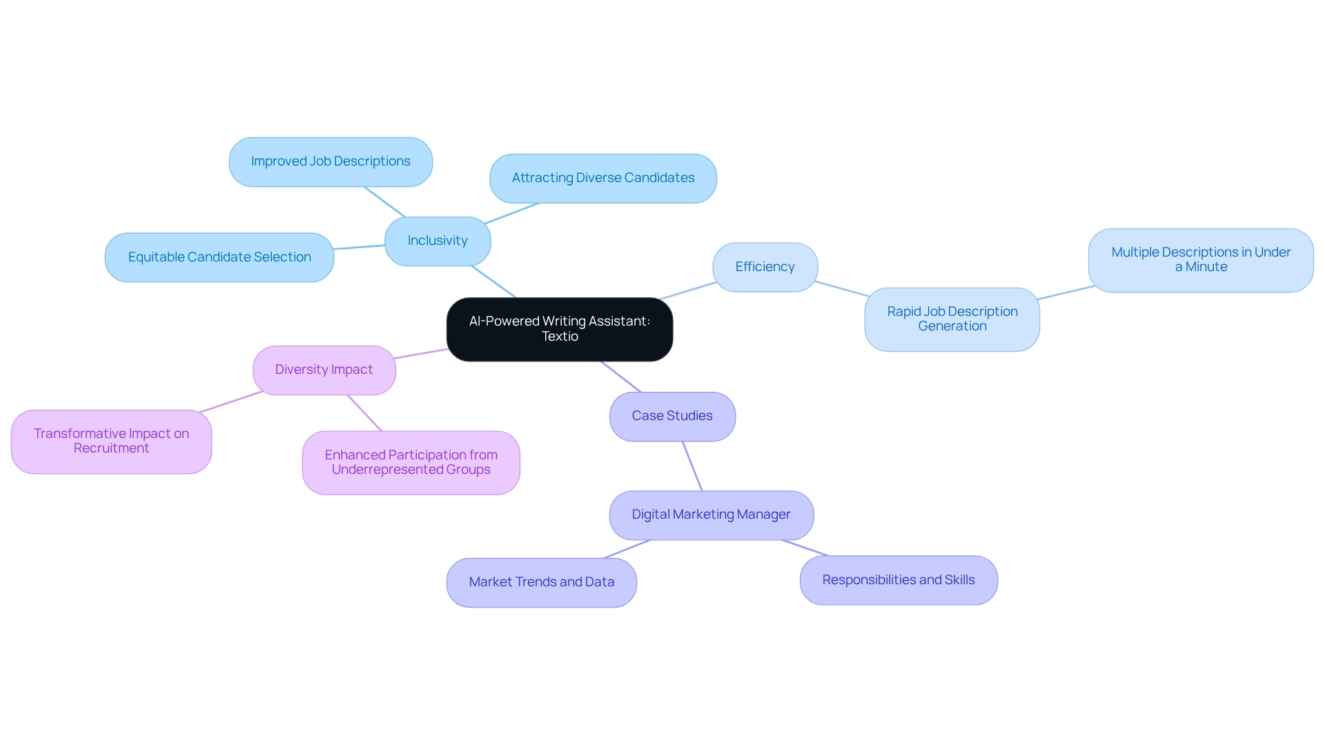 The center node introduces the main topic, while each branch explores different elements of how AI enhances job descriptions. The colors help distinguish between the various aspects of the discussion.