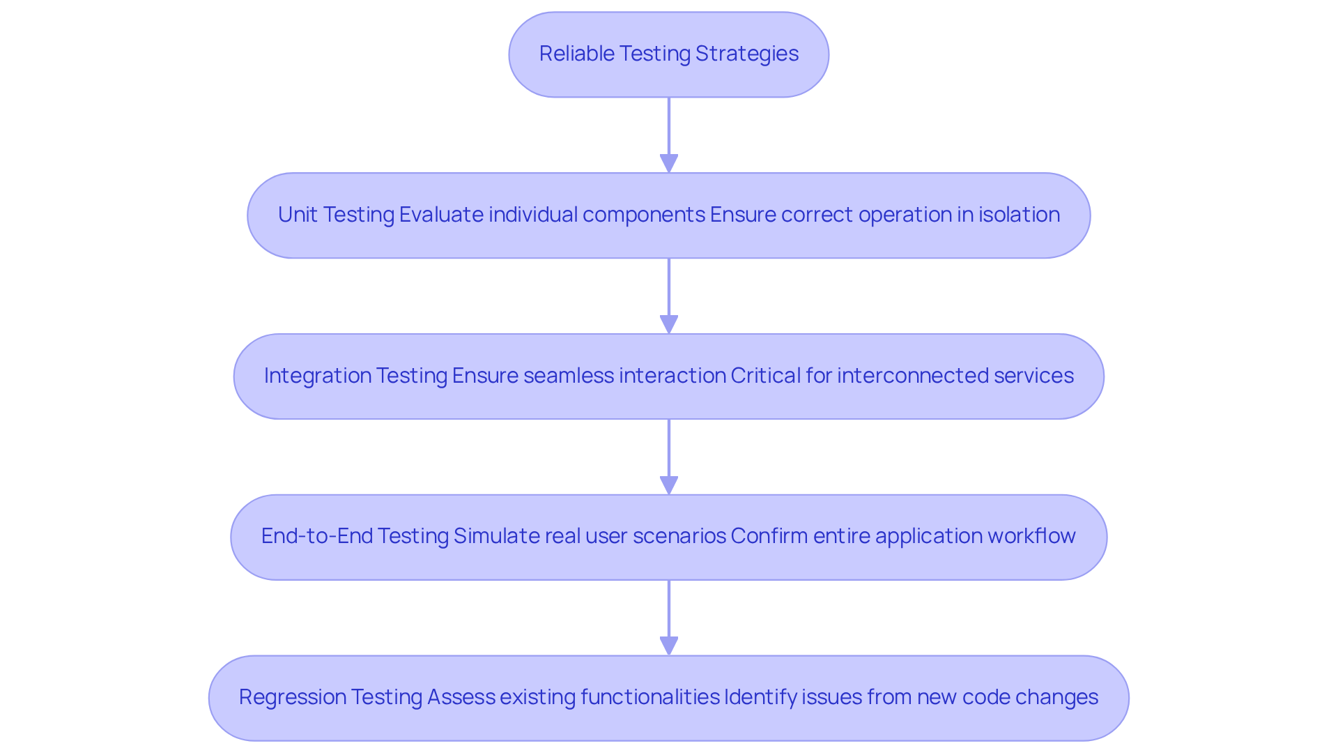This flowchart shows the key testing strategies used in e-commerce. Each box represents a different type of testing, and the arrows indicate how they connect to create a comprehensive evaluation framework.