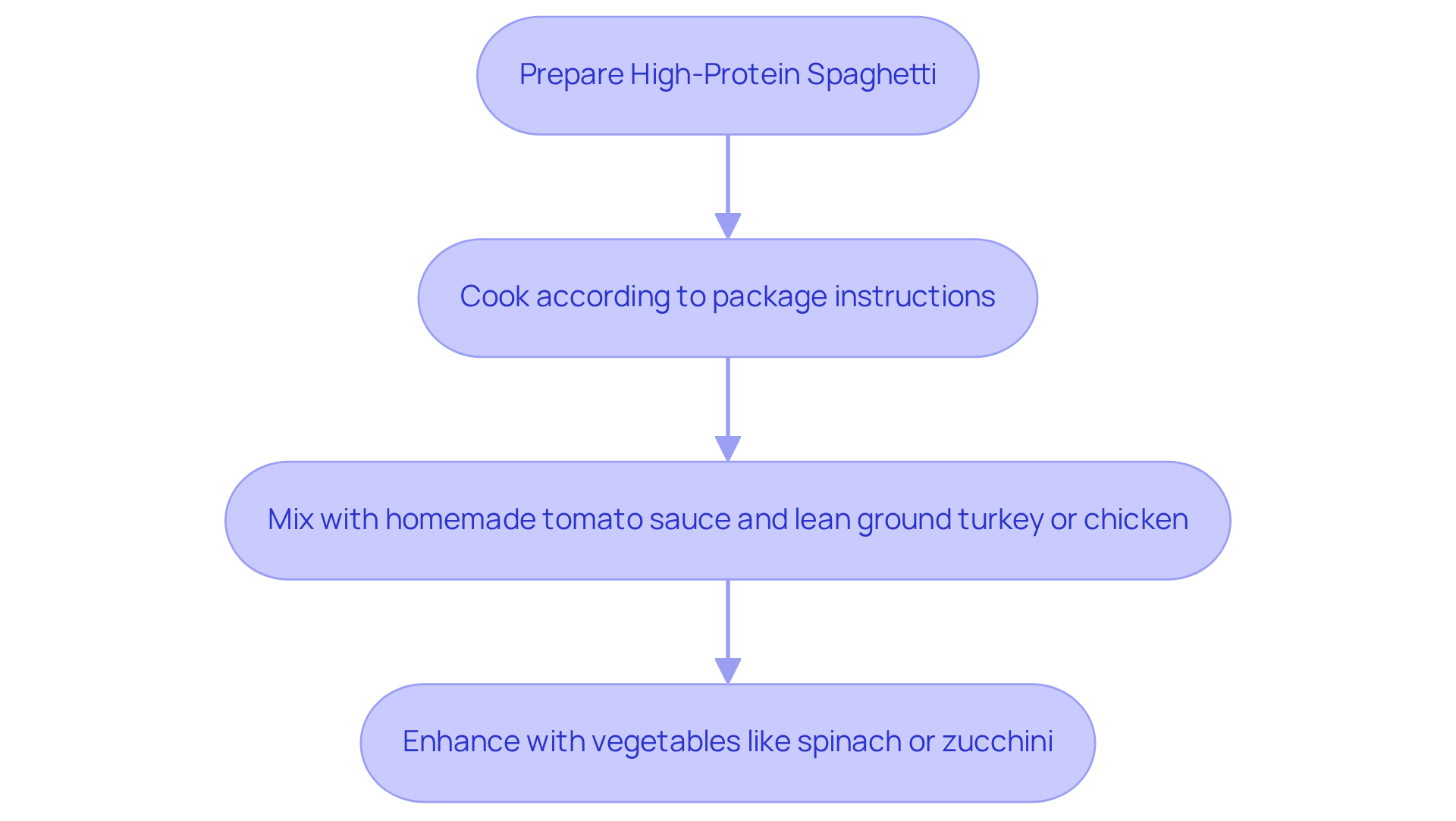 Follow the arrows to see how to prepare your healthy spaghetti meal step by step. Each box represents a part of the cooking process, making it easy to understand what to do next.