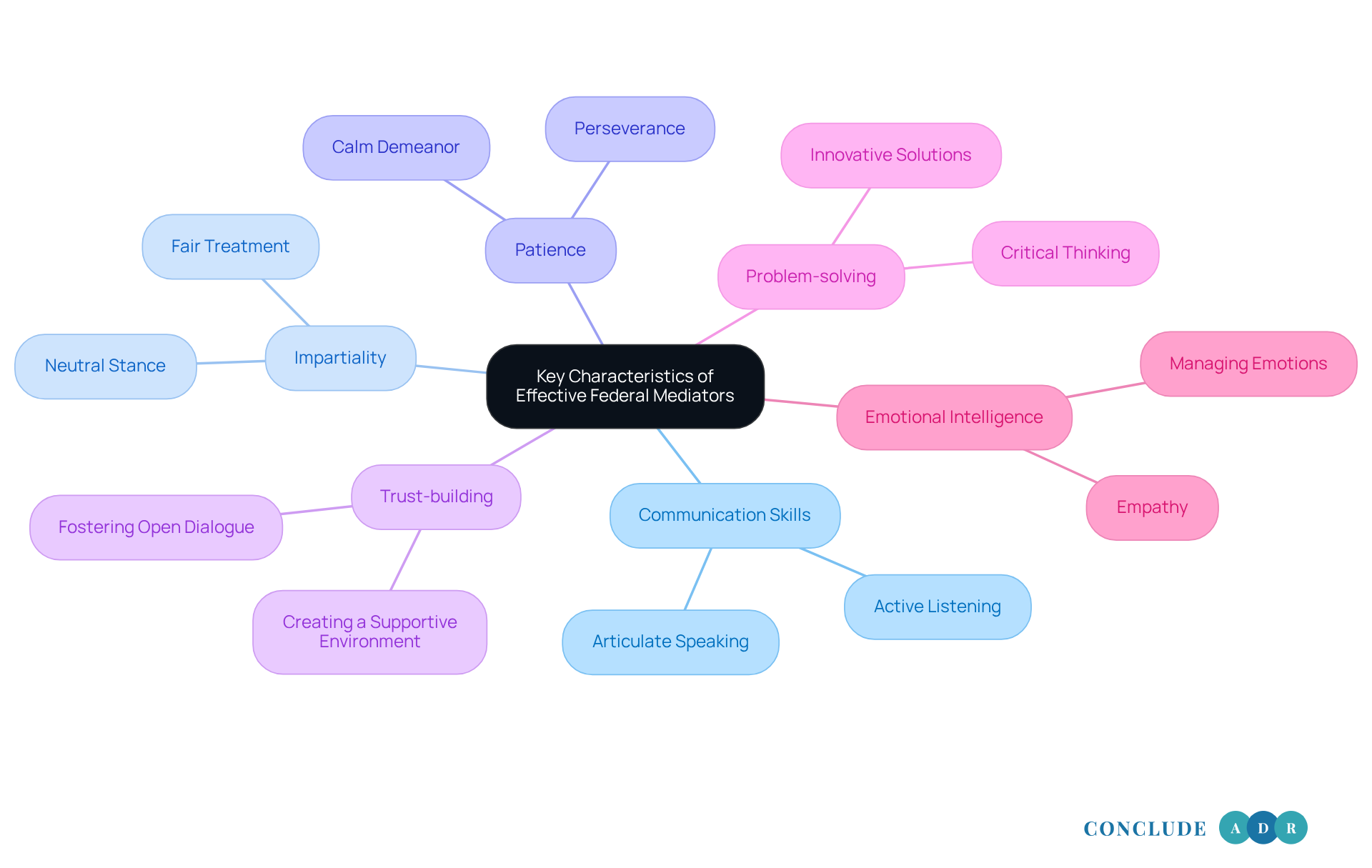 The central theme is the key characteristics of effective mediators. Each branch represents a specific trait, and sub-branches provide detailed skills or examples that support the main characteristics. This visual helps you understand how various traits contribute to successful mediation.