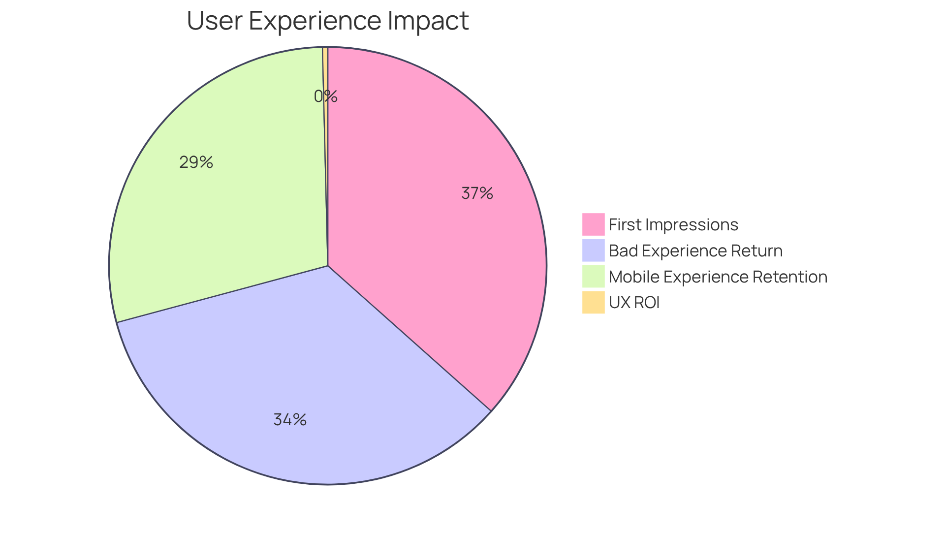 Each segment of the pie chart shows how different aspects of design influence user behavior - the larger the segment, the more significant the impact on user experience.
