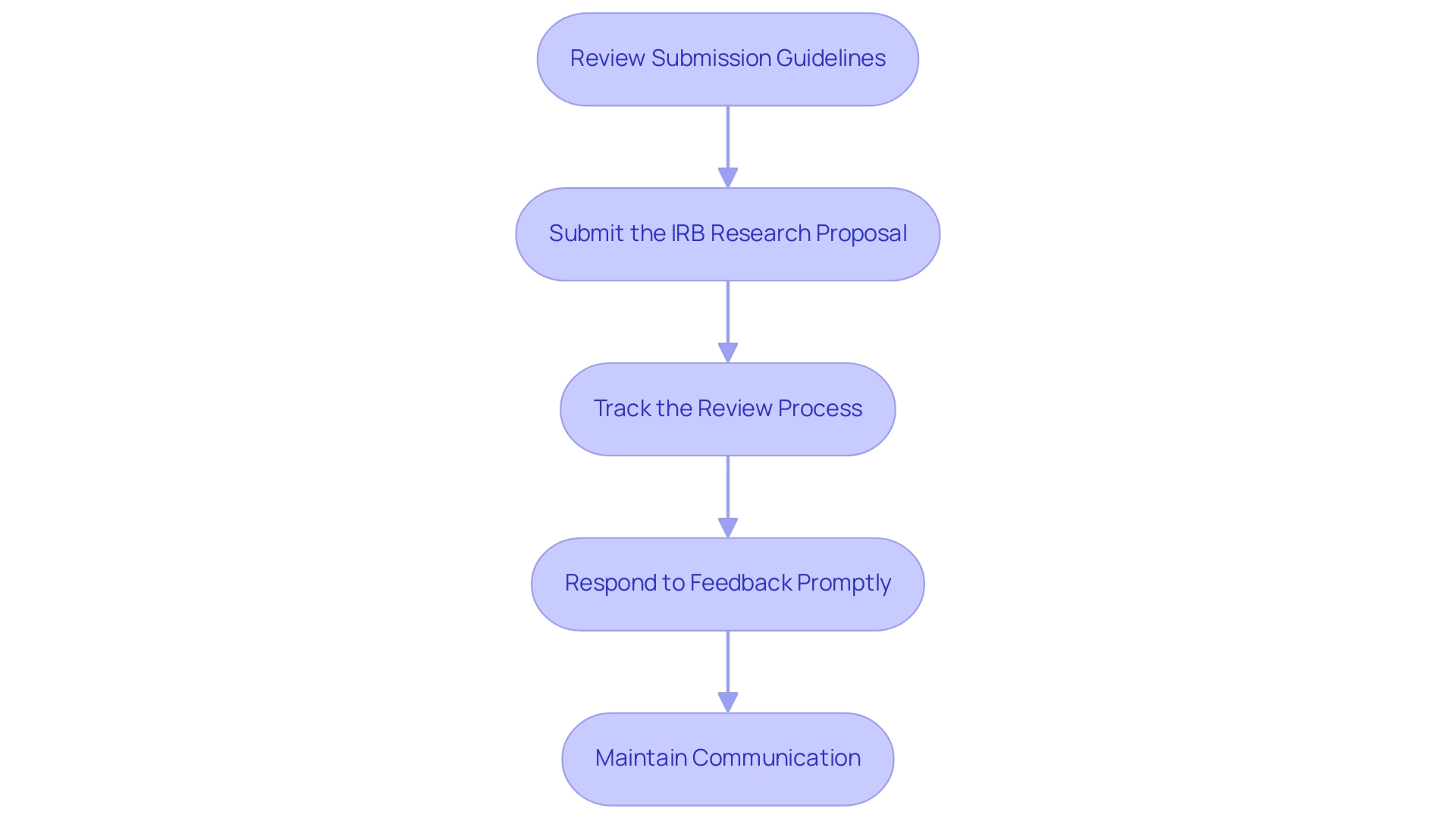 Each box represents a step in the IRB submission process, and the arrows indicate the sequence in which these steps should be completed.