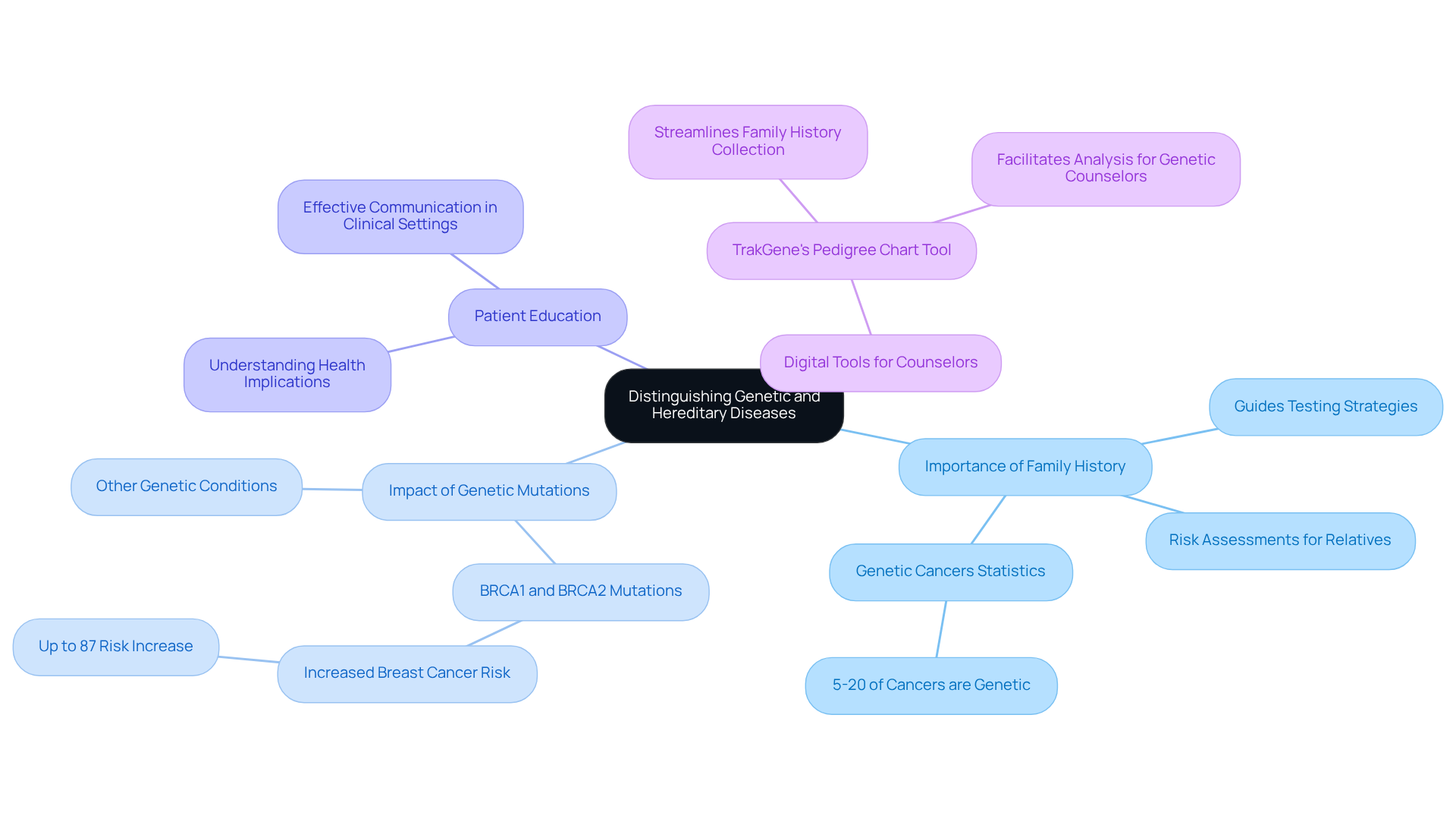 The central node represents the main topic, while branches illustrate key areas of importance. Each sub-branch provides additional details, helping you see how everything connects and why it matters for health decisions.