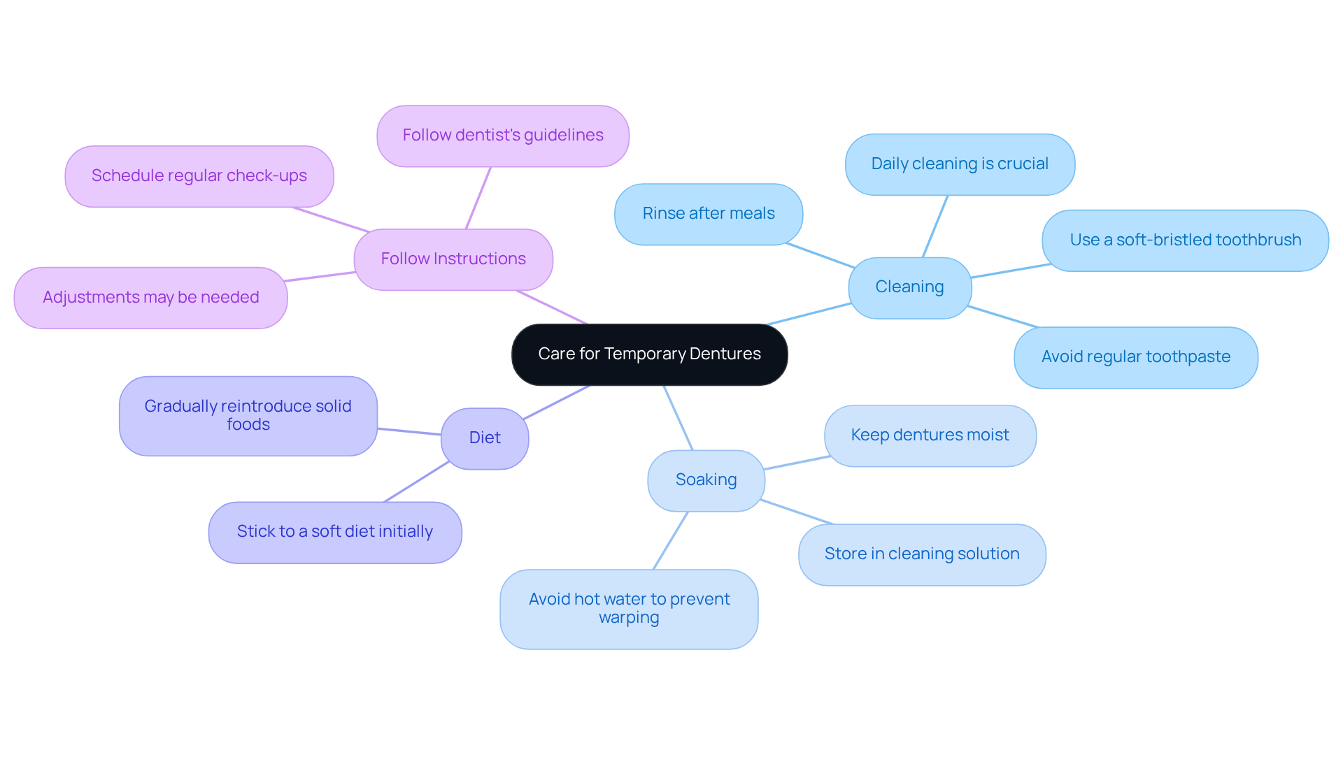 The central node represents the overall care for temporary dentures, while the branches show specific areas to focus on. Each sub-branch provides actionable tips to help you maintain your dentures effectively during the healing process.