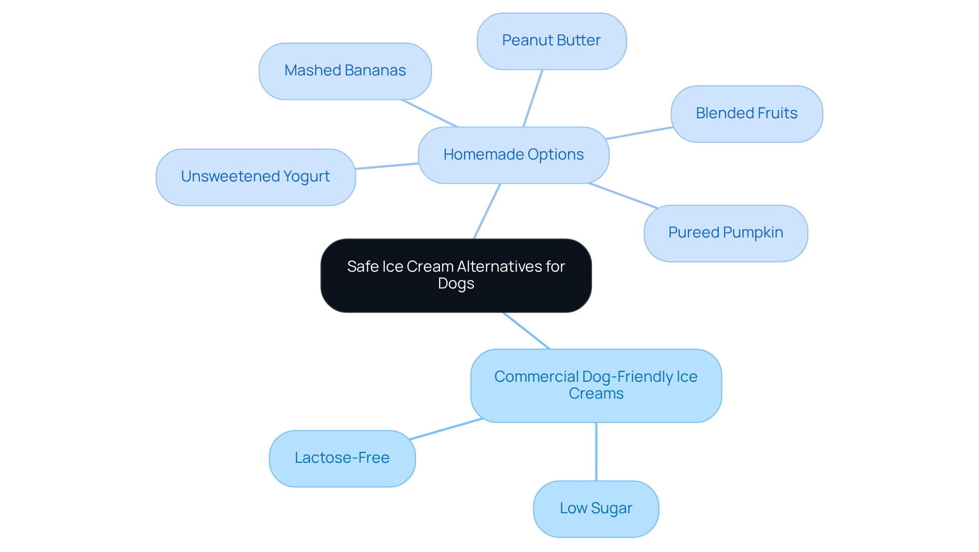The central idea is about safe treats for dogs, with branches showing different types of ice cream alternatives and the ingredients you can use at home. Follow the branches to explore options that are healthy and enjoyable for your furry friends.