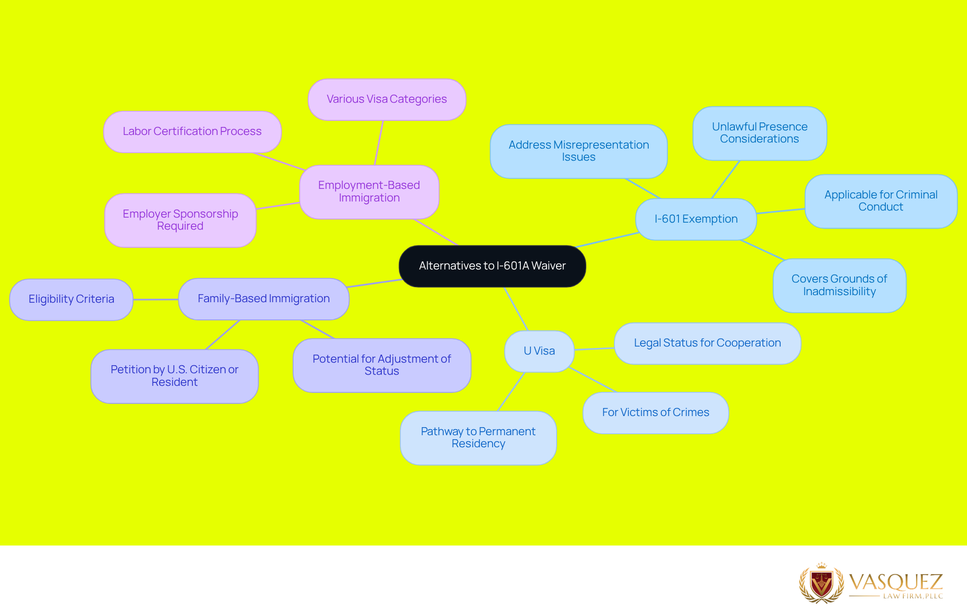This mindmap shows different options available if your I-601A waiver is denied. Start at the center with the main topic, then follow the branches to see various alternatives and what each one entails.