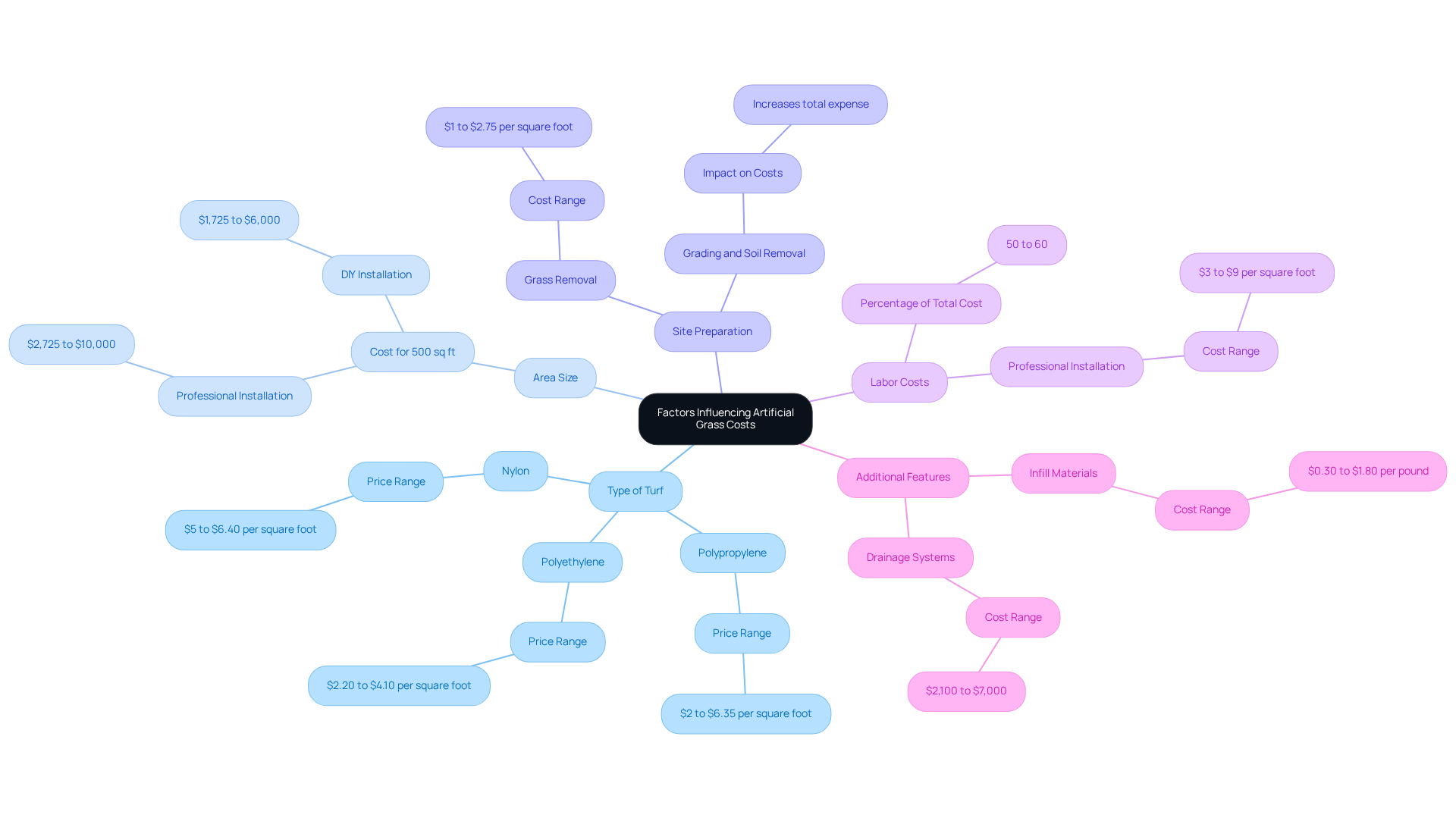 The center shows the main topic, while the branches represent different factors that affect costs. Each sub-branch provides more details about that factor, helping you understand what influences the price of artificial grass installation.