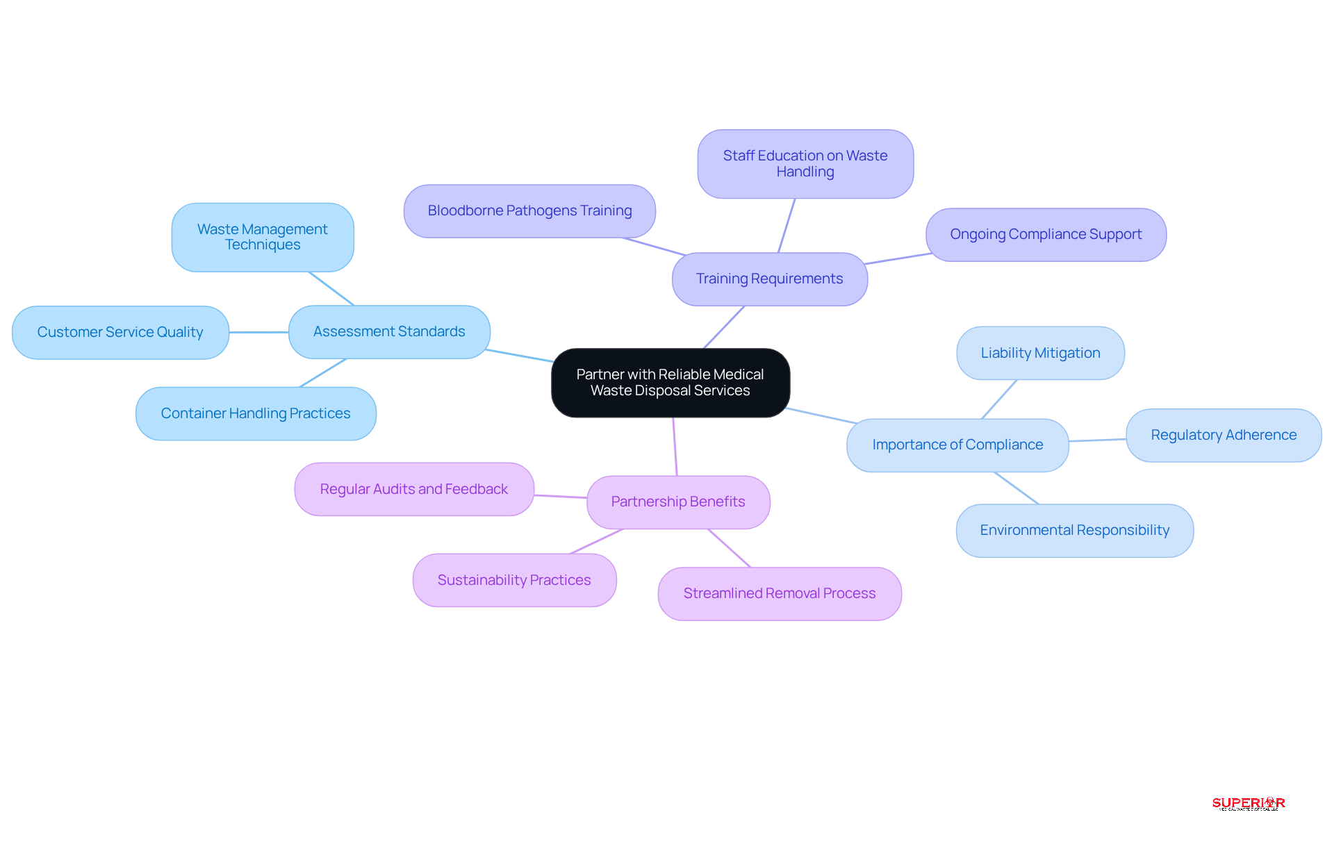 Start at the center with the main topic, then explore the branches that detail the important standards and practices to consider when selecting a medical waste disposal service.