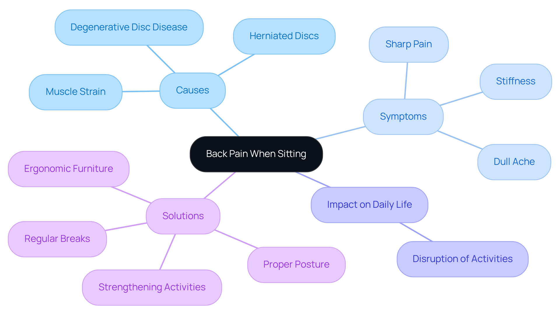 This mindmap helps you explore the various aspects of back pain related to sitting. Start at the center with the main topic, then follow the branches to see the causes, symptoms, impacts, and solutions. Each branch represents a different area of understanding, making it easier to see how they connect. This mindmap helps you explore the various aspects of back pain related to sitting. Start at the center with the main topic, then follow the branches to see the causes, symptoms, impacts, and solutions. Each branch represents a different area of understanding, making it easier to see how they connect.