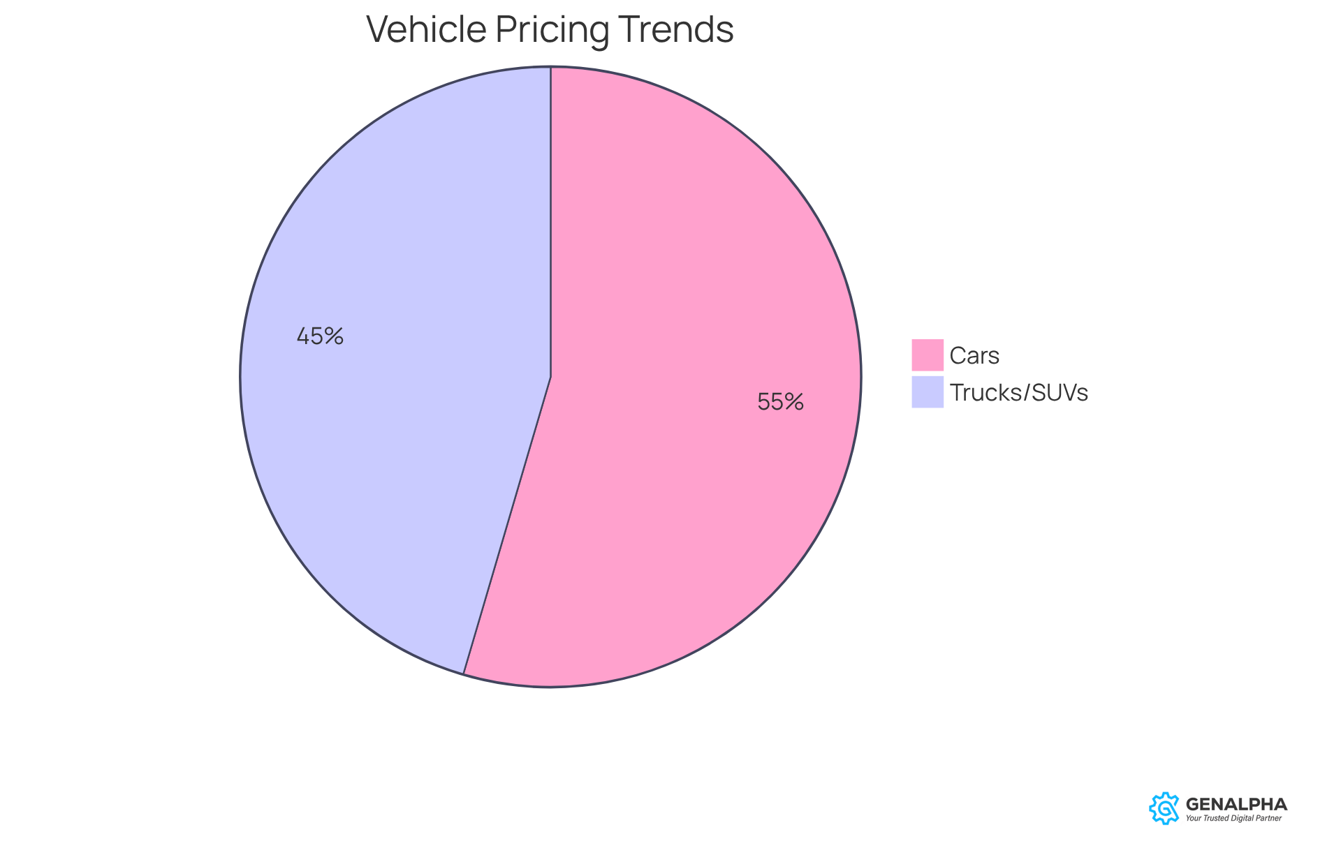 Each slice represents the percentage increase in vehicle pricing for different segments — the larger the slice, the greater the increase in that segment's pricing.