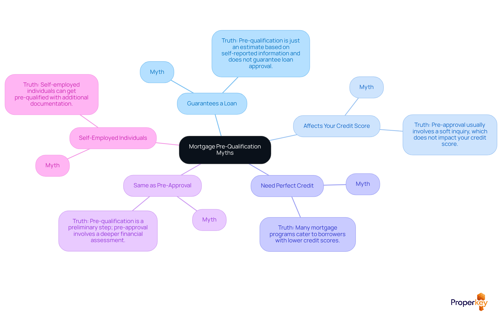This mindmap starts with the main topic in the center and branches out to show common myths about mortgage pre-qualification. Each branch explains a myth and clarifies the truth, helping you understand what to believe as you navigate the mortgage process.
