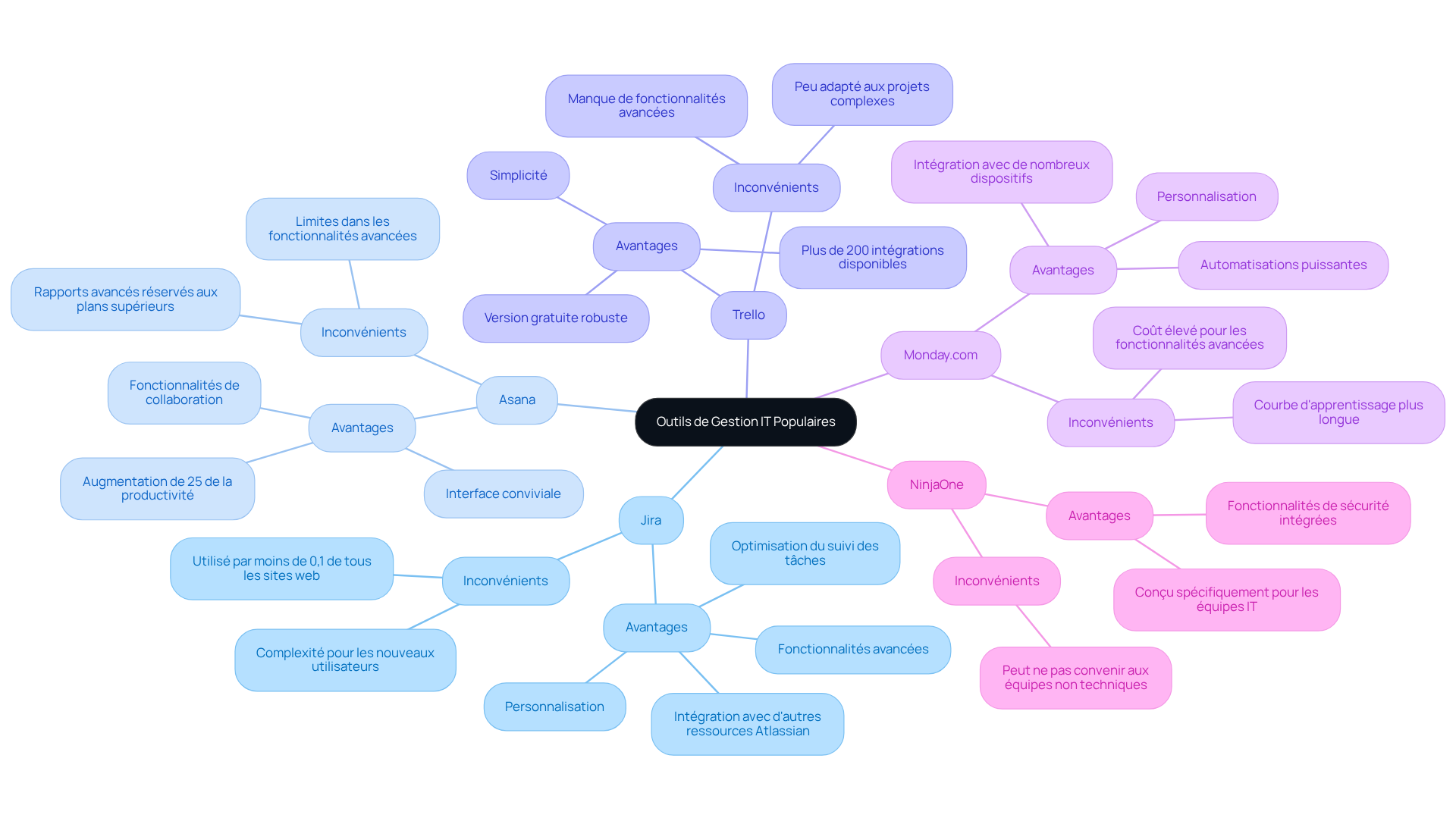 Le nœud central représente le thème principal, tandis que chaque branche montre un outil spécifique. Les sous-branches détaillent les avantages et inconvénients de chaque outil, vous aidant à comprendre rapidement les choix disponibles.