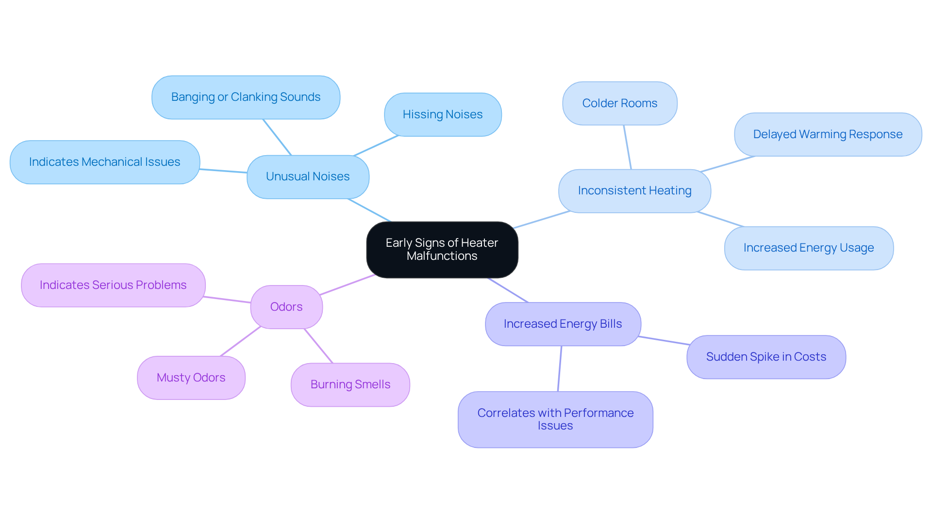 The center of the mindmap shows the main topic, while the branches represent different signs of heater issues. Each branch provides more details about what to look for, helping you understand how to identify potential problems early.