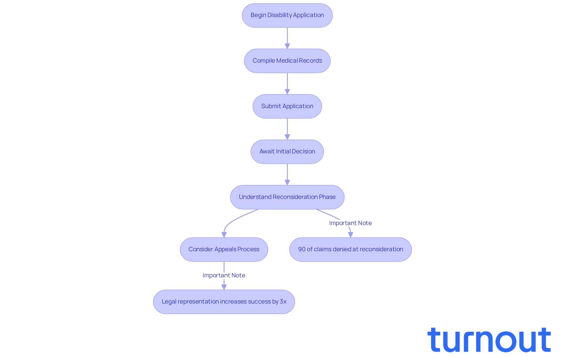 Follow the arrows to see each step in the application process. Important notes are highlighted to emphasize key statistics and tips for success.
