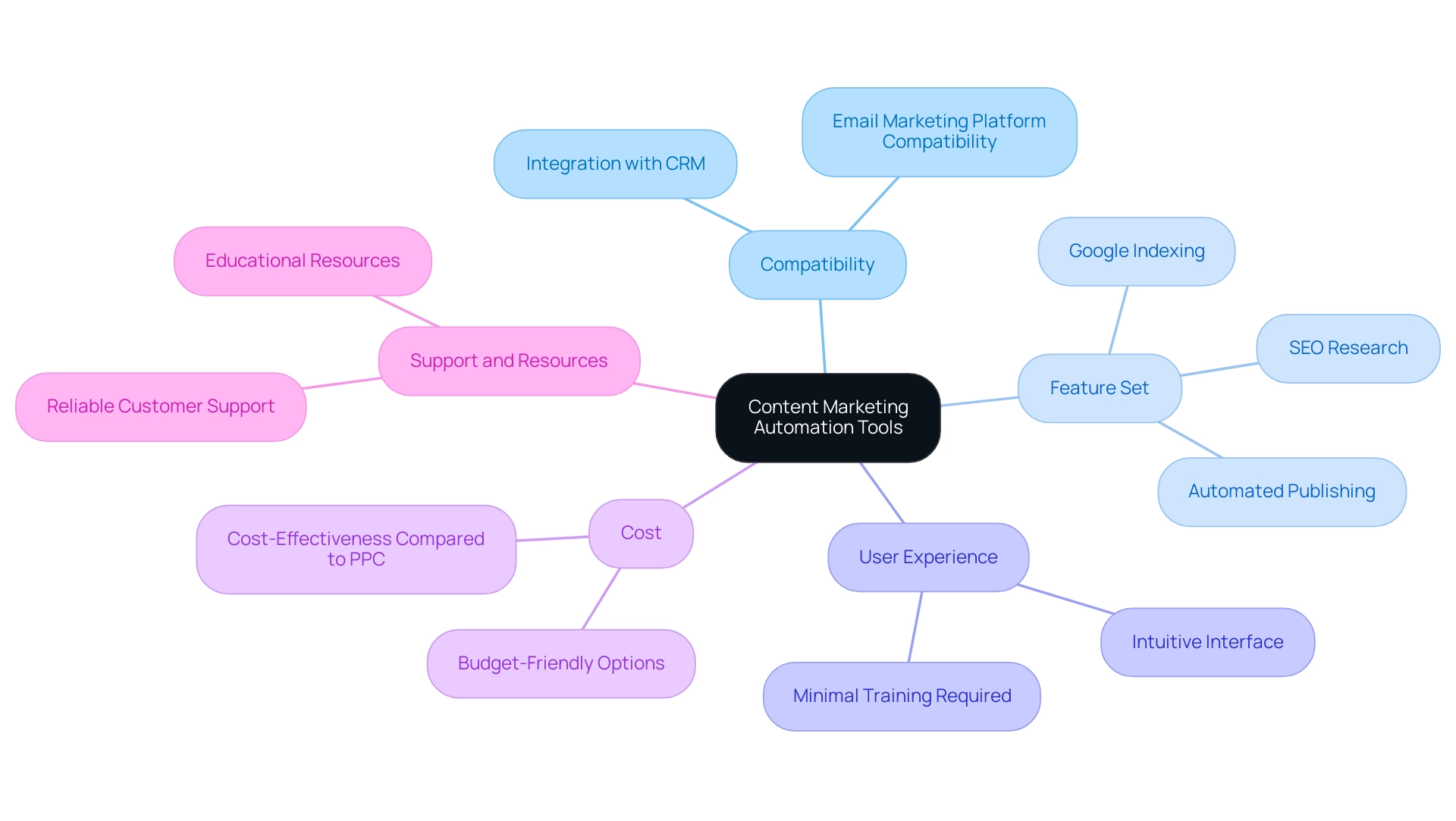 The central node represents the main topic, with branches showing the five key factors influencing the selection of automation tools.