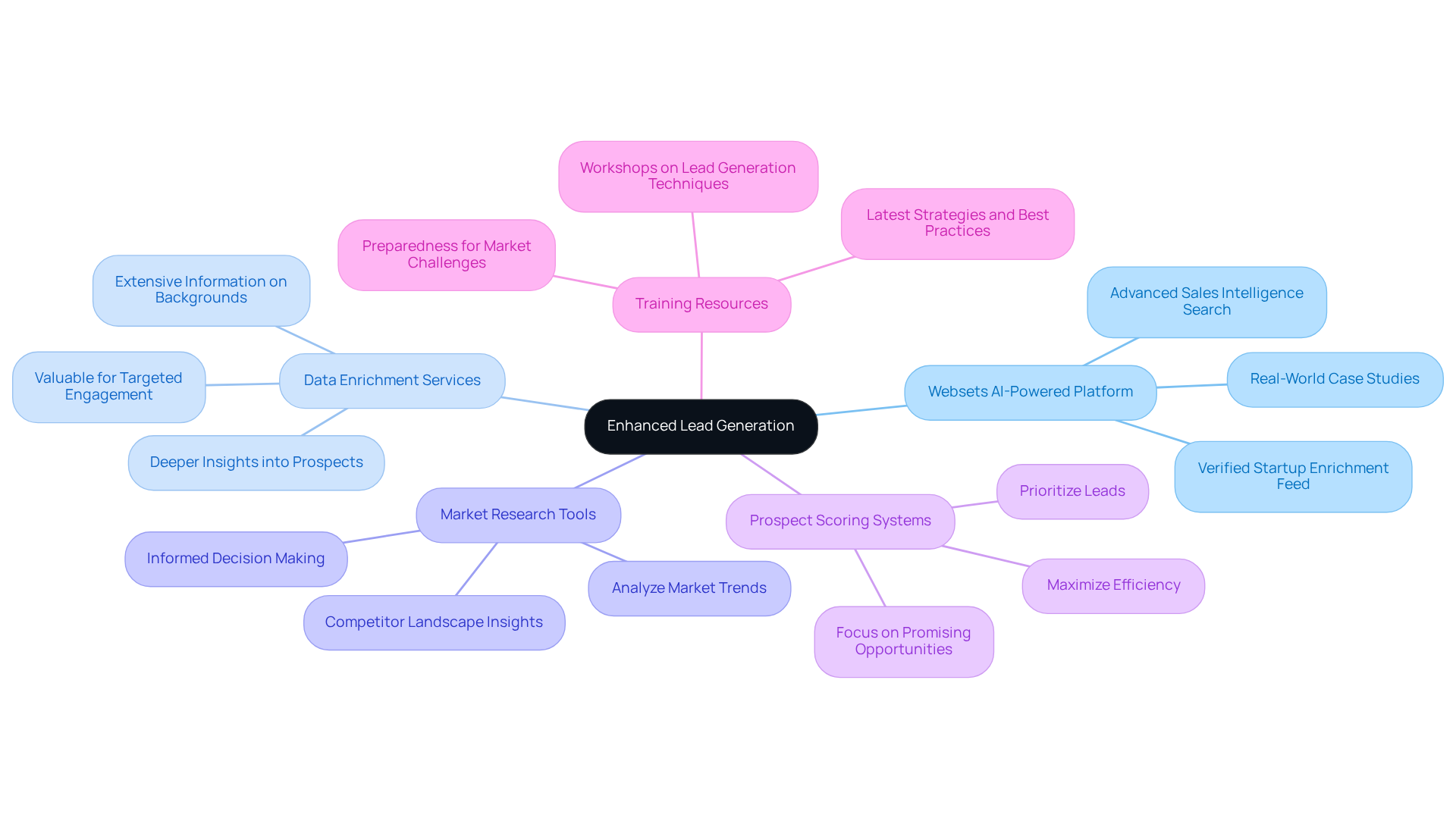 The center represents the overall goal of enhancing lead generation, with branches showing specific tools and resources. Each branch highlights how that tool contributes to better outreach and effectiveness.