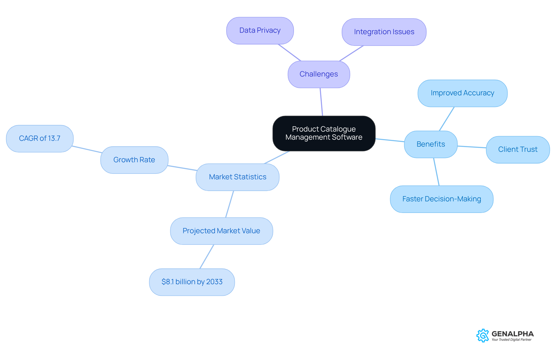 The central node represents the software, while branches show its benefits, market insights, and challenges. Each branch helps you understand how these elements contribute to operational efficiency.