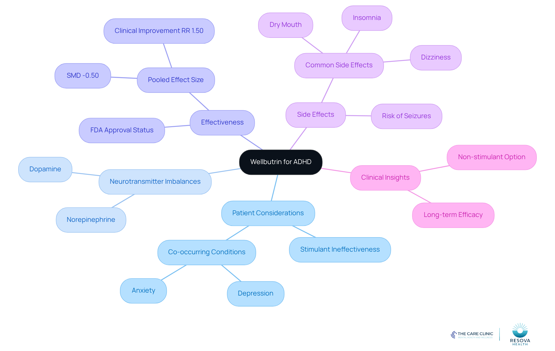 The central node represents the main topic, while the branches show different aspects of how Wellbutrin can be used for ADHD. Each branch leads to more specific details, helping you understand the full picture of treatment options. The central node represents the main topic, while the branches show different aspects of how Wellbutrin can be used for ADHD. Each branch leads to more specific details, helping you understand the full picture of treatment options.