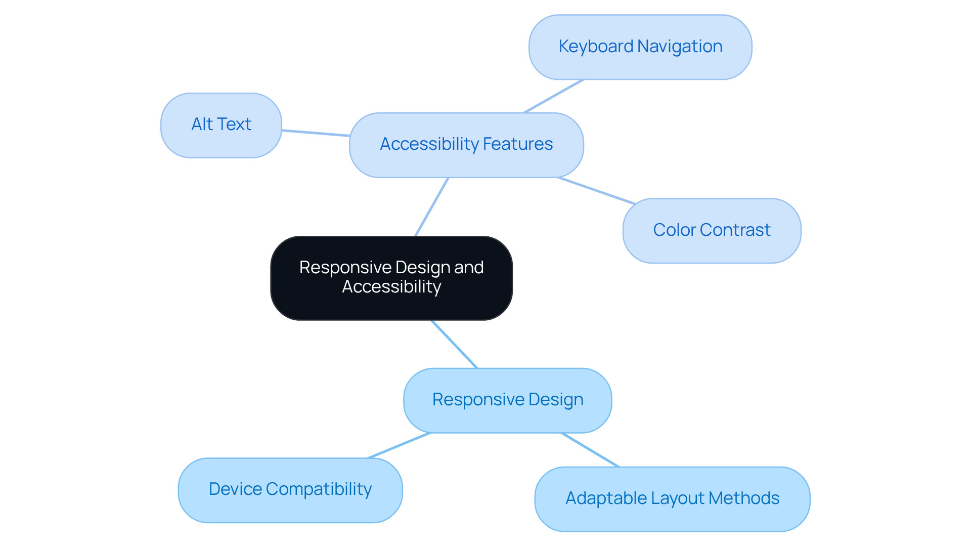 The central node represents the main focus on responsive design and accessibility. The branches show key areas to consider, with sub-branches detailing specific actions and considerations that enhance user experience and compliance. The central node represents the main focus on responsive design and accessibility. The branches show key areas to consider, with sub-branches detailing specific actions and considerations that enhance user experience and compliance.