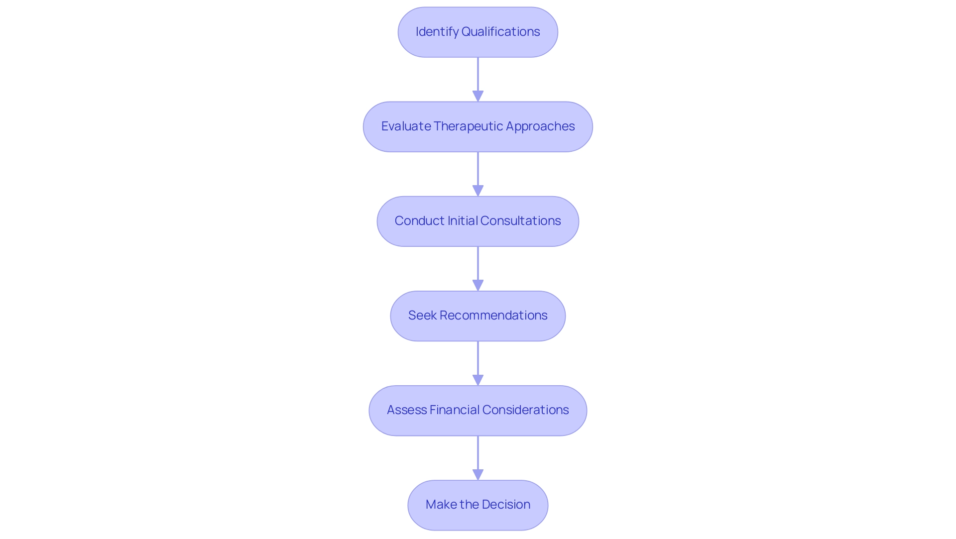 Each box represents a step in the decision-making process, with arrows indicating the flow and sequence of actions to take.