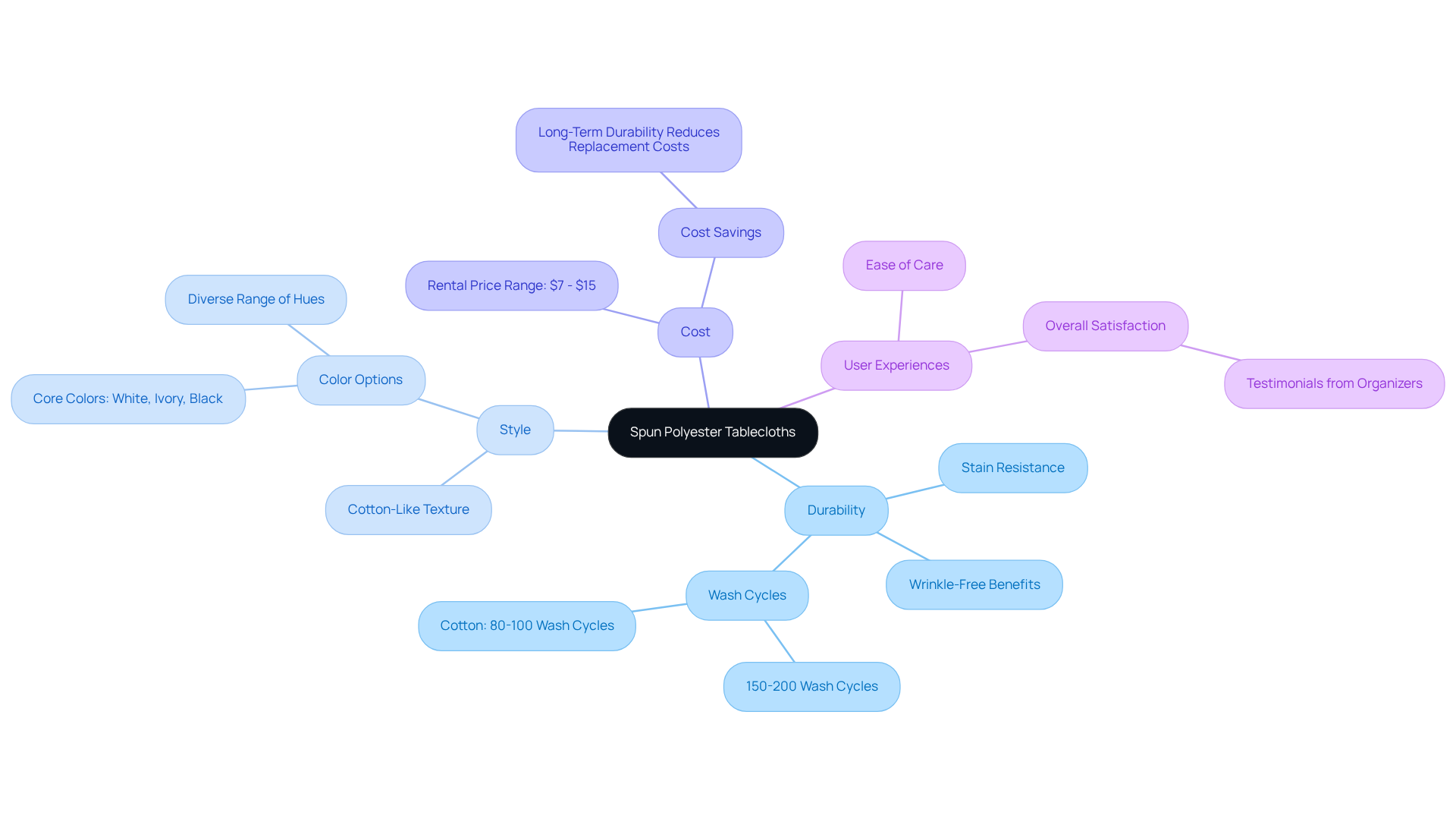 This mindmap shows the key benefits of Spun Polyester tablecloths. Each branch represents a different aspect, helping you understand why these tablecloths are a popular choice for events.