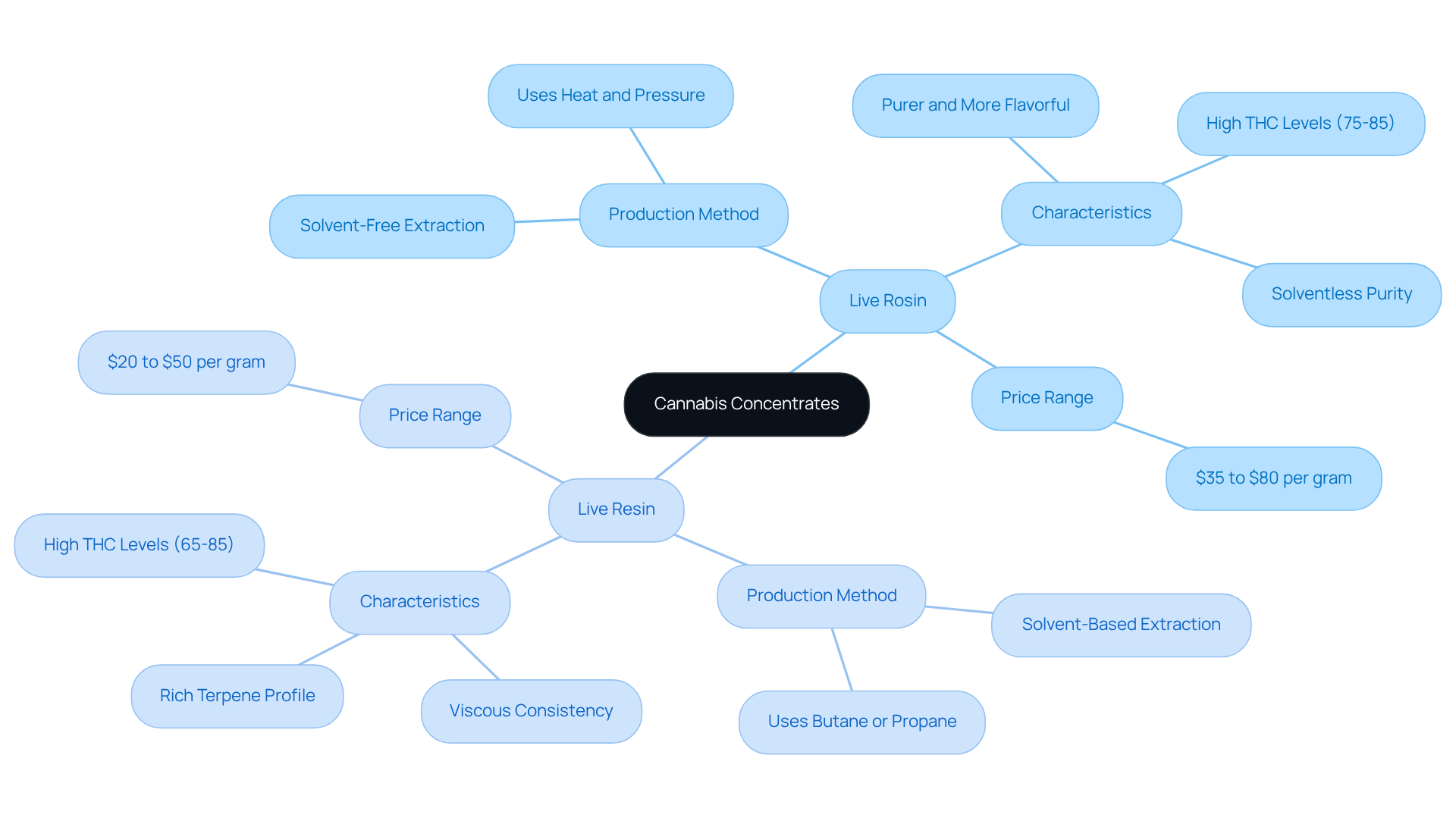This mindmap illustrates the differences and characteristics of live rosin and live resin. Start at the center and follow the branches to explore each concentrate's production methods, key traits, and price ranges.